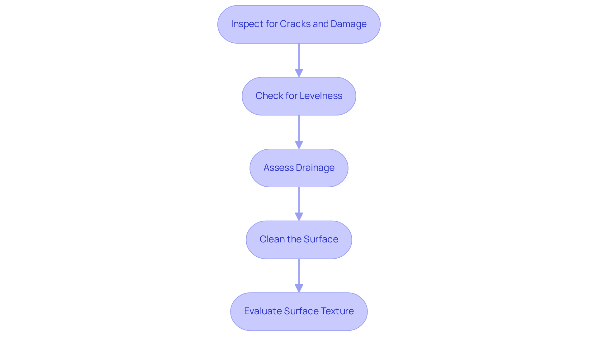 Each box represents a crucial step in preparing your concrete surface for synthetic grass. Follow the arrows to ensure you complete each step in order for the best results.