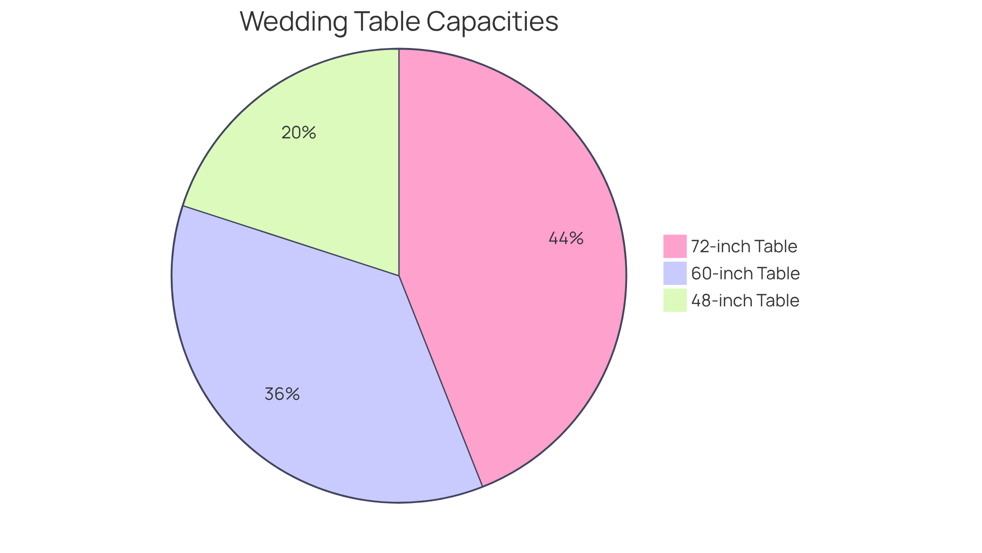 Each segment of the pie chart shows how many guests can be seated at different round table sizes. The larger the segment, the more guests it can accommodate, helping you choose the right table for your event.