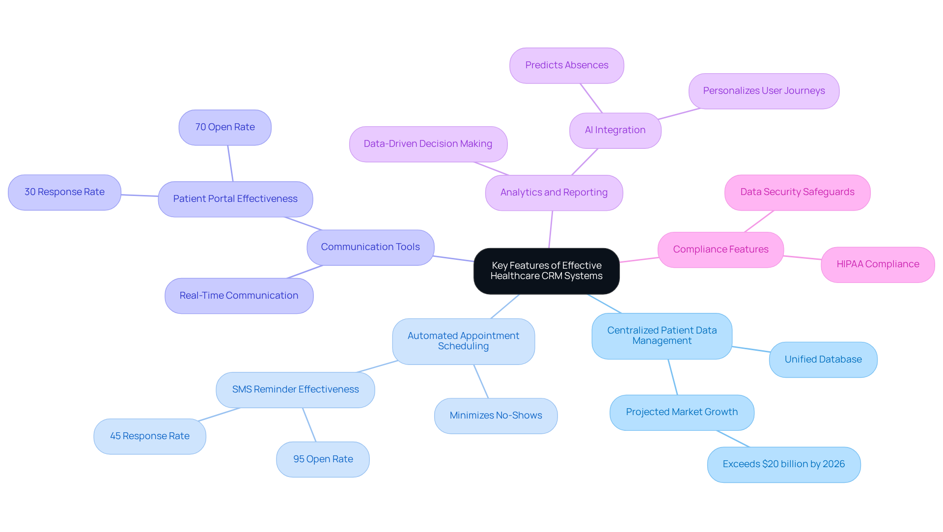 The central node represents the main topic, while each branch shows a key feature of healthcare CRM systems. Follow the branches to explore how each feature contributes to better patient care and operational efficiency.