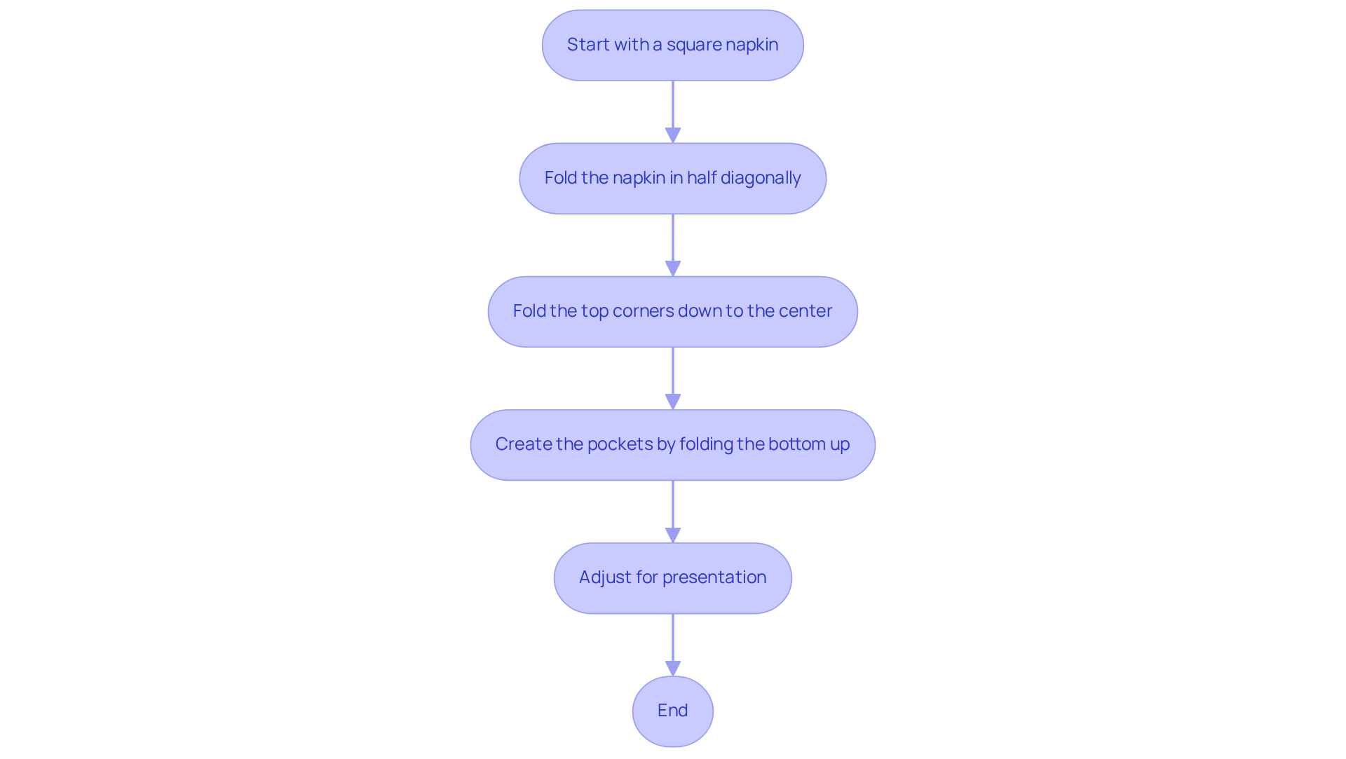 Follow the arrows from one step to the next to learn how to fold your napkin into three elegant pockets. Each box shows a specific action to take, making it easy to create a stunning table setting.
