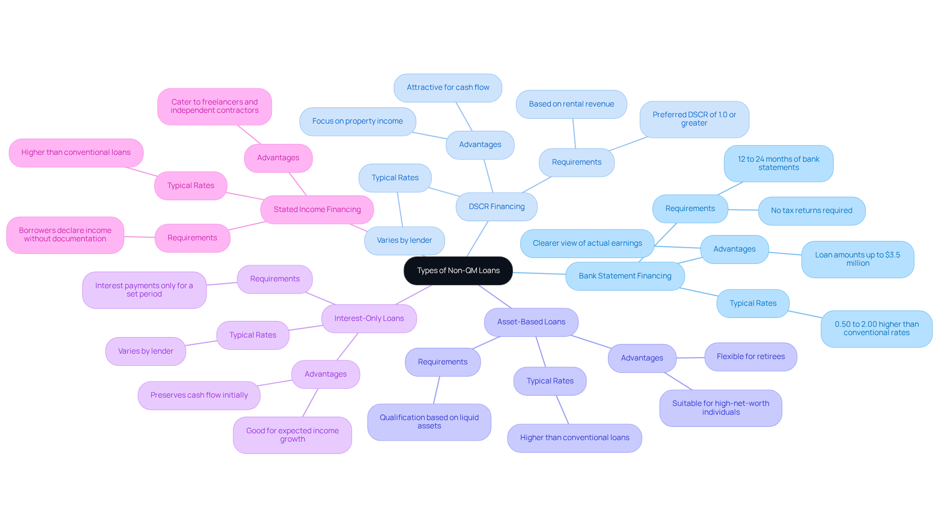 This mindmap illustrates the various types of non-QM loans available for real estate investors. Each branch represents a different loan type, and the sub-branches provide details about their unique features and benefits. Follow the branches to understand how each option can cater to different investment needs.