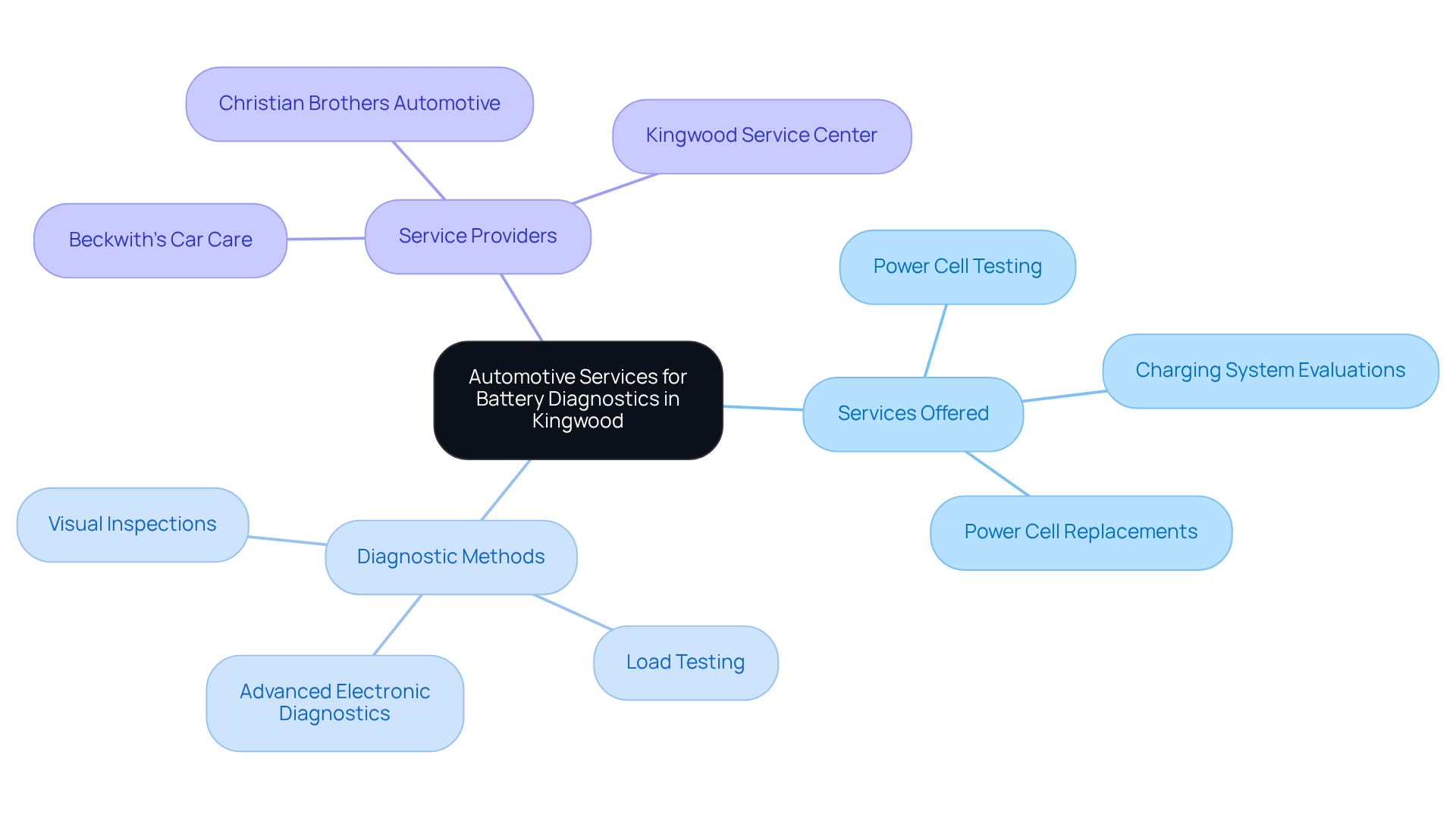 This mindmap starts with the main topic in the center and branches out to show different services, methods, and providers related to battery diagnostics. Each branch represents a key area, helping you see how everything connects and the options available for maintaining your vehicle's power source. This mindmap starts with the main topic in the center and branches out to show different services, methods, and providers related to battery diagnostics. Each branch represents a key area, helping you see how everything connects and the options available for maintaining your vehicle's power source.