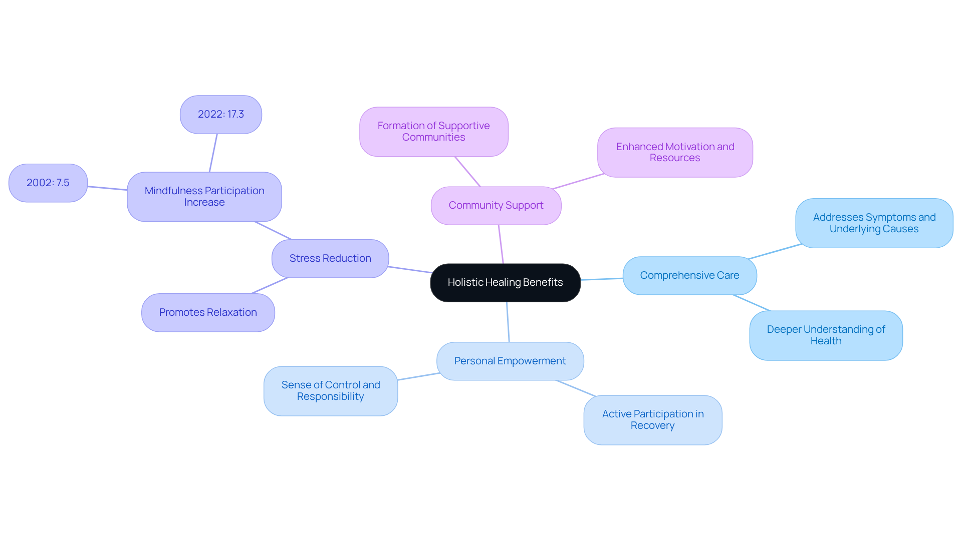 The central node represents holistic healing, while each branch shows a specific benefit. The sub-branch under stress reduction highlights the growing popularity of mindfulness practices, illustrating how holistic approaches can evolve over time. The central node represents holistic healing, while each branch shows a specific benefit. The sub-branch under stress reduction highlights the growing popularity of mindfulness practices, illustrating how holistic approaches can evolve over time.