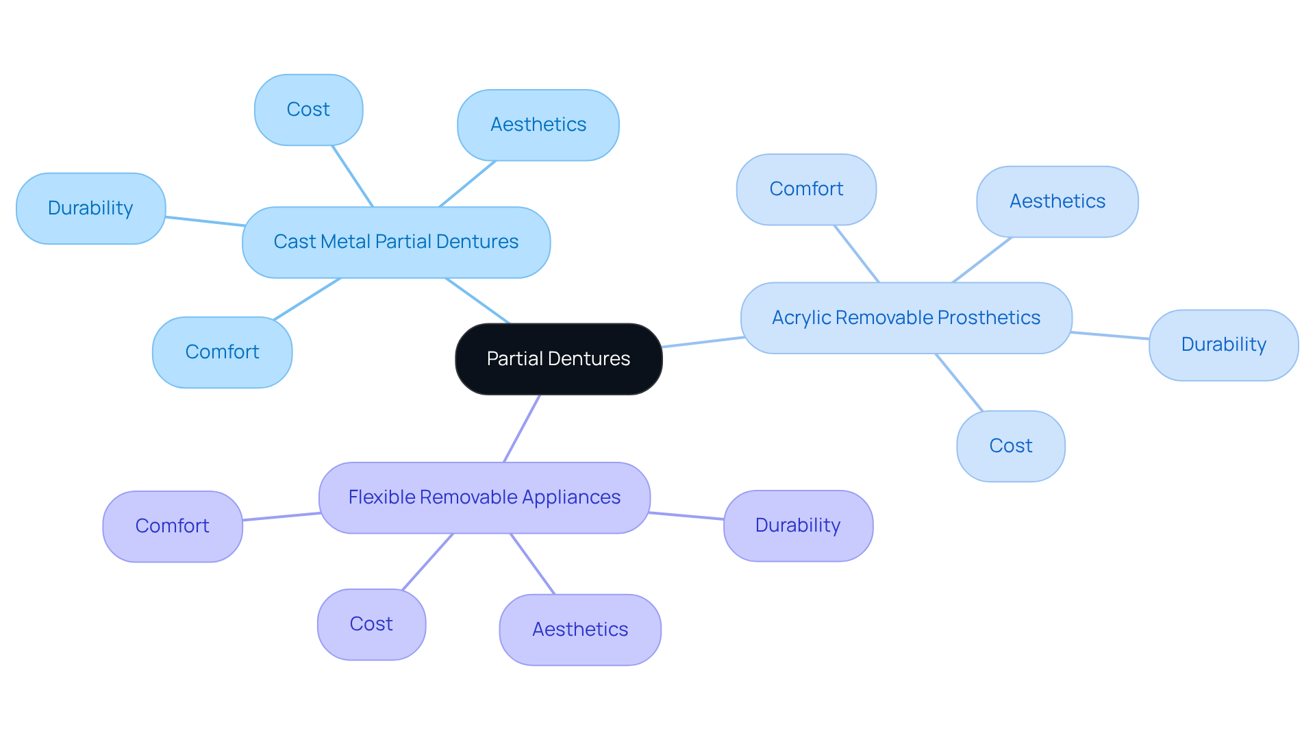 At the center, you'll see 'Partial Dentures', with branches leading out to the three main types. Each type has its unique features noted in the sub-branches, making it easy to compare and understand your options for dental care.