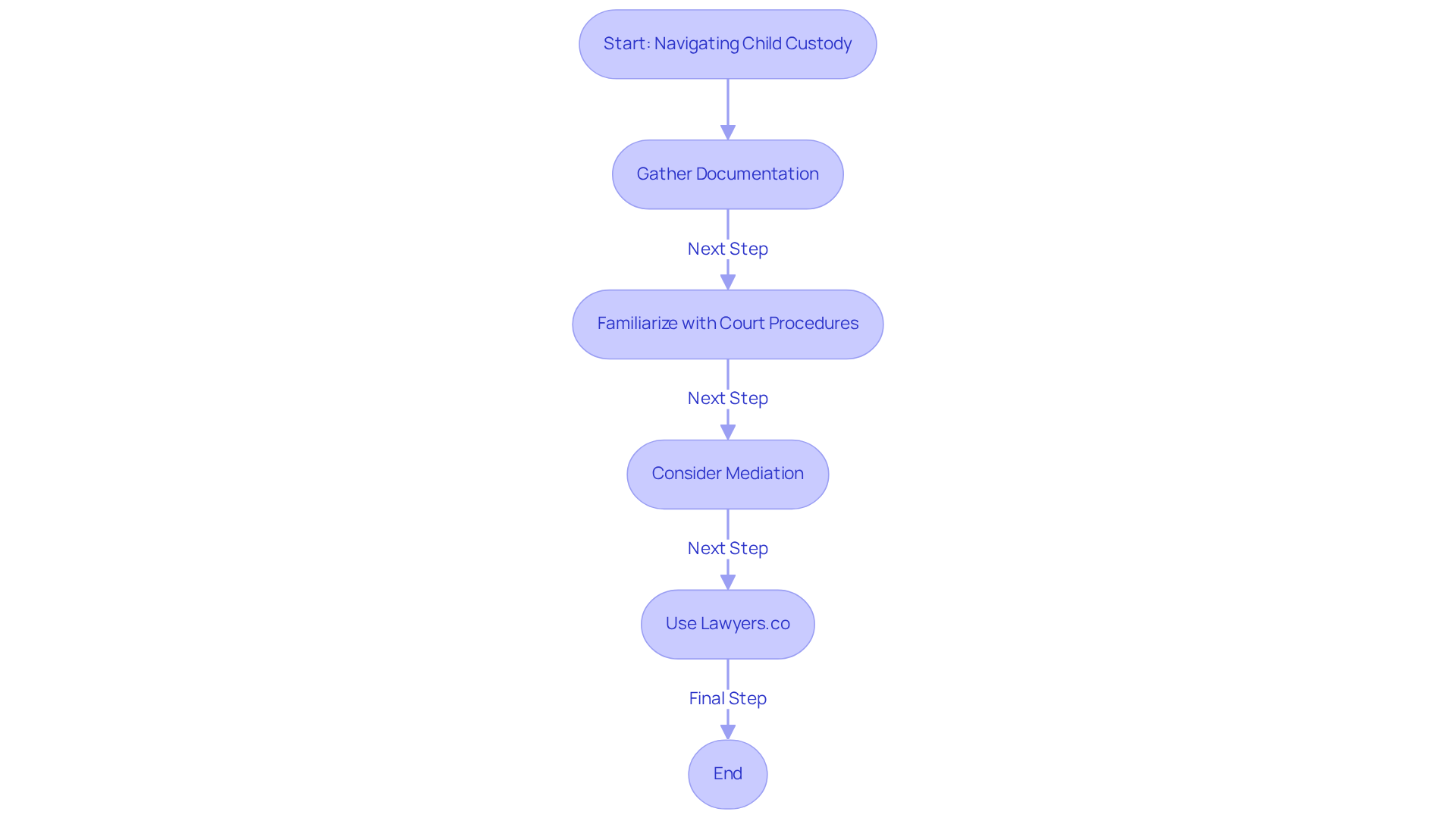 This flowchart guides you through the process of handling child custody without legal representation. Follow the arrows to see what steps to take, starting from gathering your documents to finding legal help.