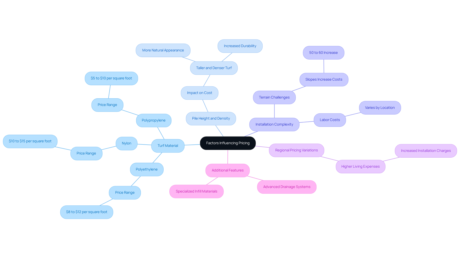The center shows the main topic, and each branch represents a different factor that affects pricing. Follow the branches to see specific details about each factor, helping you understand what contributes to the overall cost of synthetic turf.