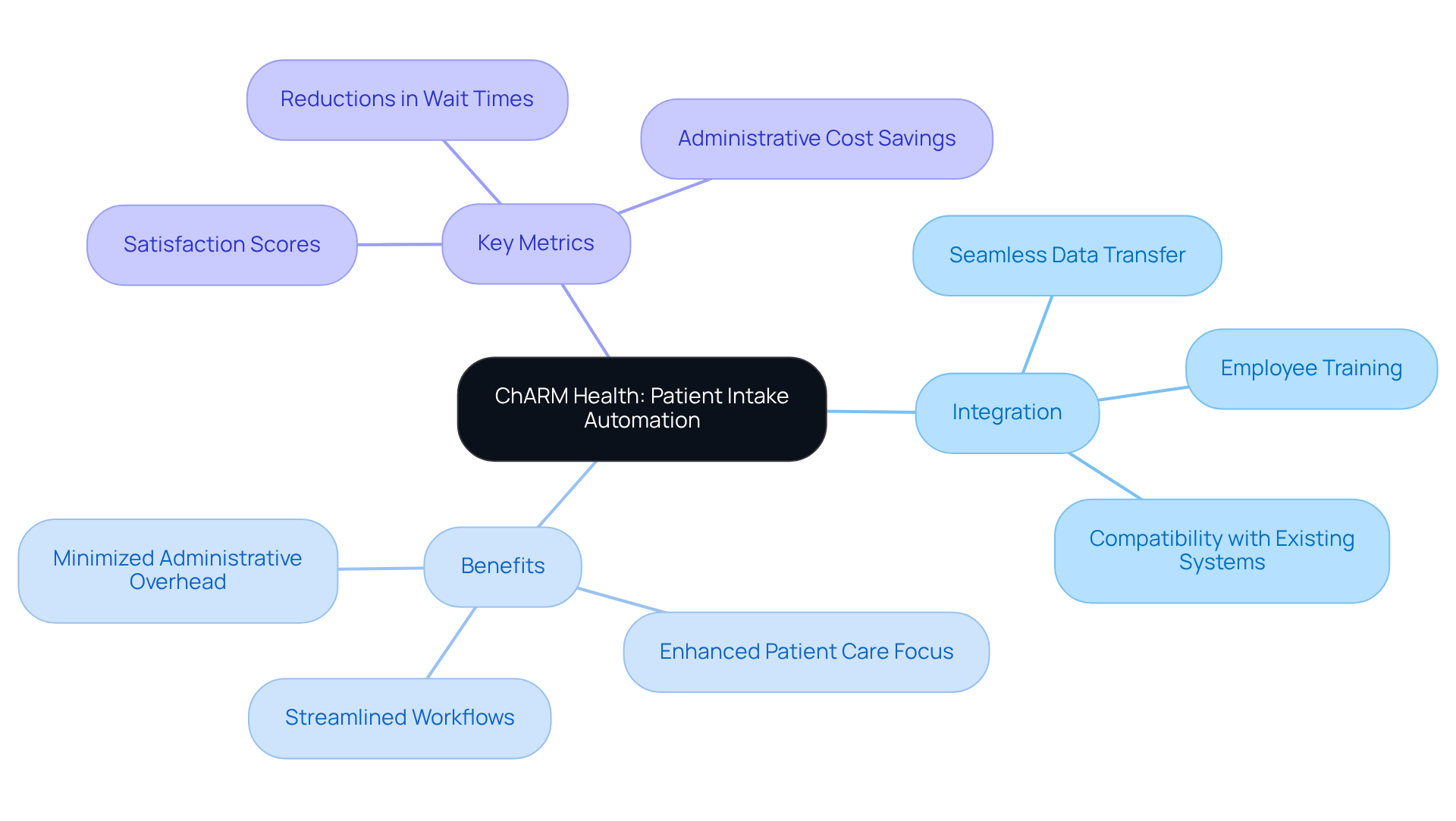 The center represents ChARM Health's solution, while the branches show how it integrates with existing systems and the metrics used to evaluate its effectiveness. Each metric helps clinics understand the benefits of using such automation.