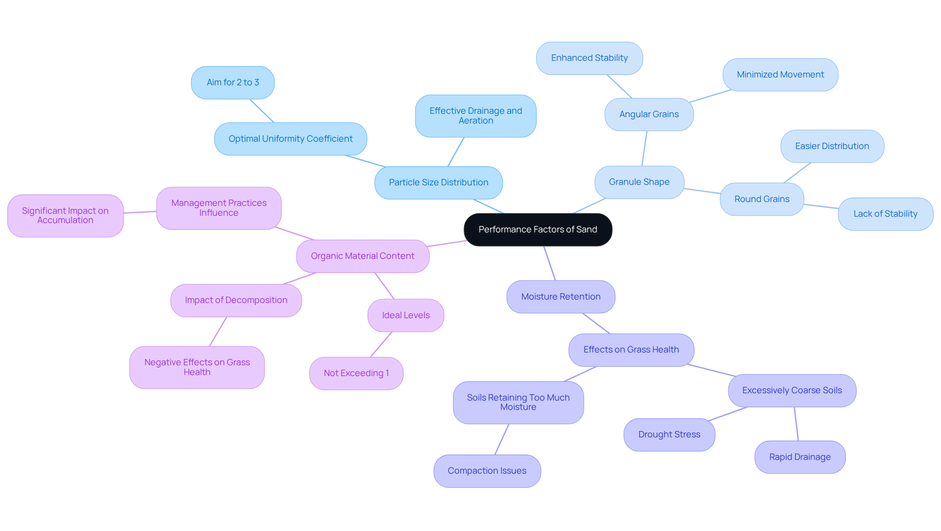 The central node represents the main topic, while the branches show the key factors to consider. Each sub-branch provides specific details about that factor, helping you understand how they contribute to turf health and playability. The central node represents the main topic, while the branches show the key factors to consider. Each sub-branch provides specific details about that factor, helping you understand how they contribute to turf health and playability.