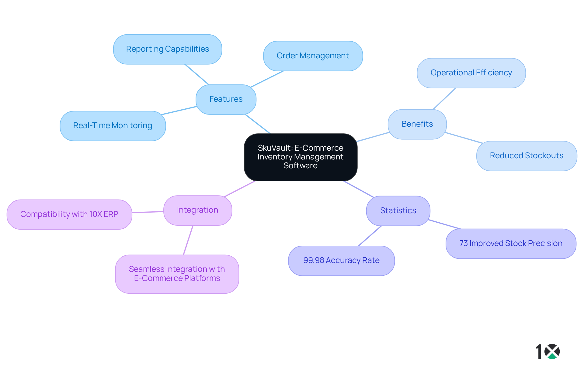 This mindmap gives a visual breakdown of SkuVault’s key features and benefits. Each branch represents a different category of information, helping you understand how SkuVault supports e-commerce businesses. This mindmap gives a visual breakdown of SkuVault’s key features and benefits. Each branch represents a different category of information, helping you understand how SkuVault supports e-commerce businesses.
