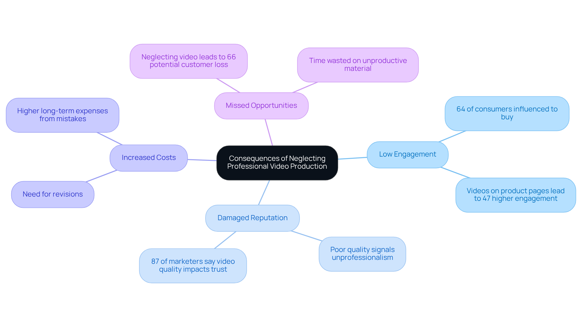 The central node represents the main topic, while the branches show the various consequences and factors related to neglecting professional video production. Each branch highlights a specific area of impact, helping you understand the broader implications.