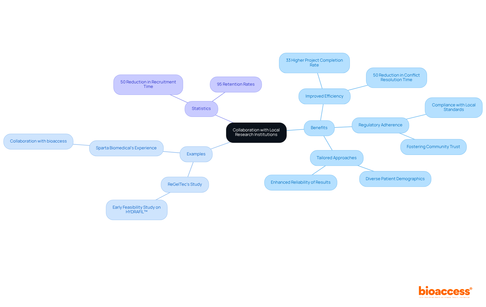 The central node represents the main topic of collaboration. Each branch shows a different aspect of how these partnerships enhance medical studies, with examples and statistics illustrating their effectiveness.
