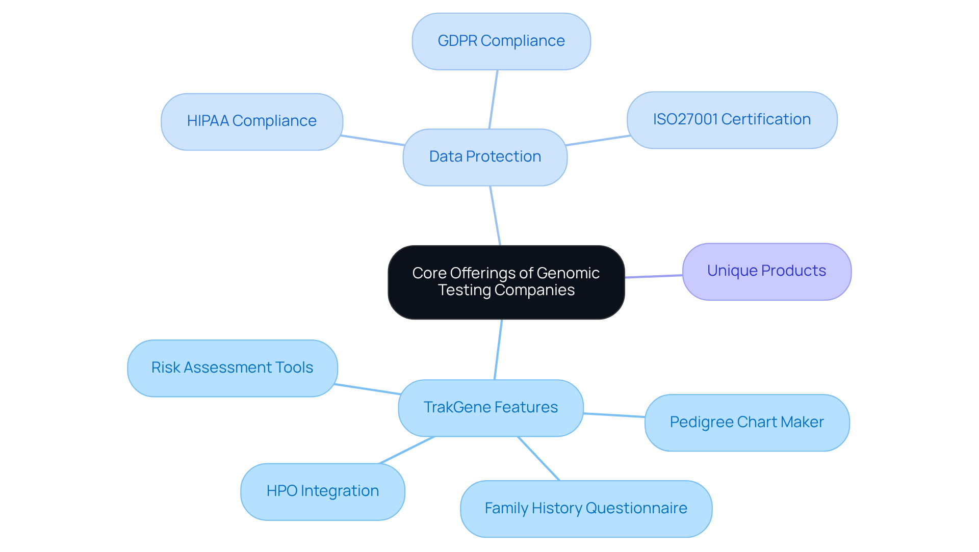 The central node represents the main topic, while branches show specific features and commitments of genomic testing companies. Each color-coded branch helps you navigate through the various offerings and understand how they relate to the overall theme.