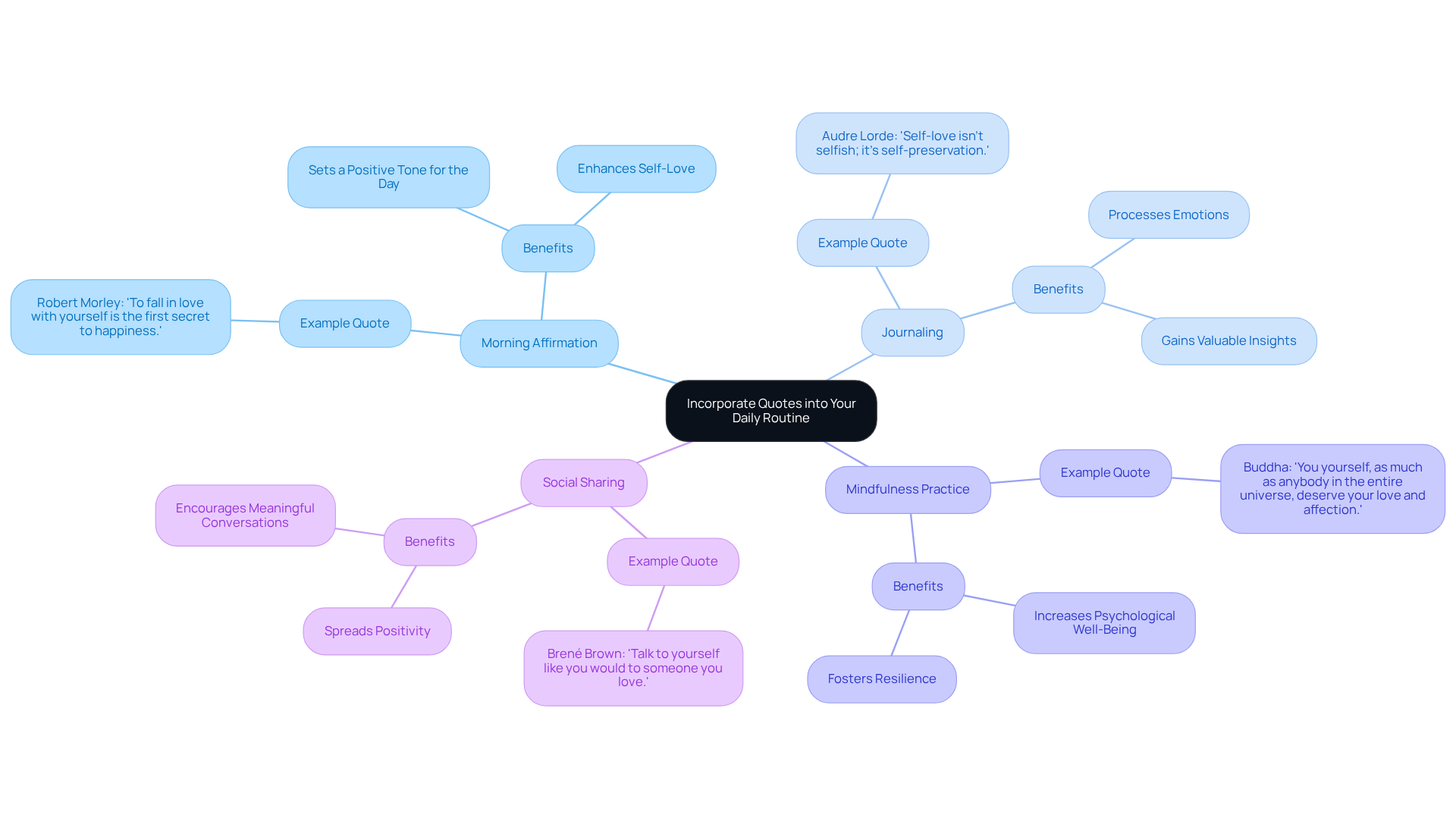 The center represents the main theme of incorporating quotes, while each branch shows a different strategy. Follow the branches to explore how each practice can enhance your emotional well-being. The center represents the main theme of incorporating quotes, while each branch shows a different strategy. Follow the branches to explore how each practice can enhance your emotional well-being.
