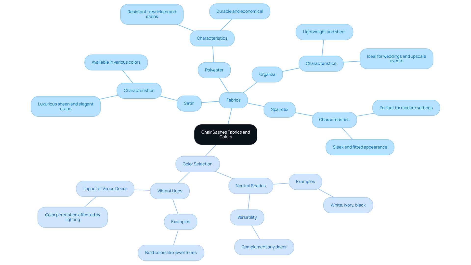 Start at the center with the main topic, then follow the branches to explore different fabric types and color choices. Each branch provides insights into how these elements contribute to the overall decor of an event.