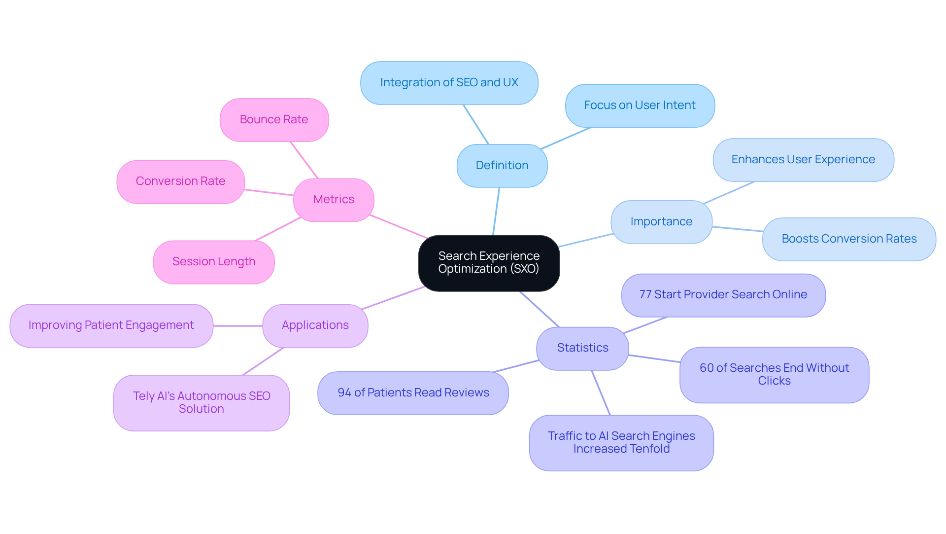The central node represents SXO, and the branches show its various aspects. Each branch highlights a different area of focus, helping you understand how SXO impacts digital marketing strategies. The central node represents SXO, and the branches show its various aspects. Each branch highlights a different area of focus, helping you understand how SXO impacts digital marketing strategies.