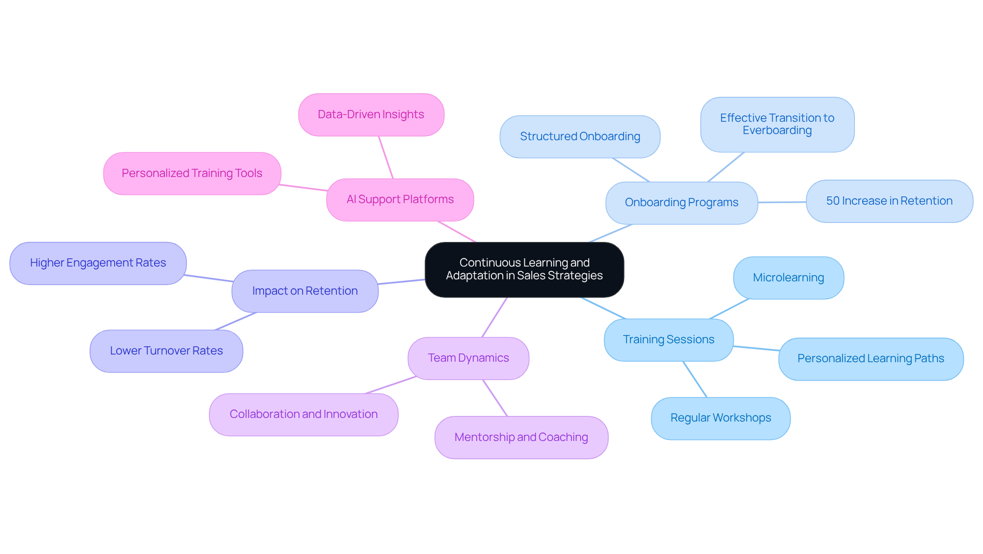 Start at the center with the main idea, then explore each branch to see how different elements contribute to effective sales strategies. Each color represents a different theme, making it easy to understand the connections.