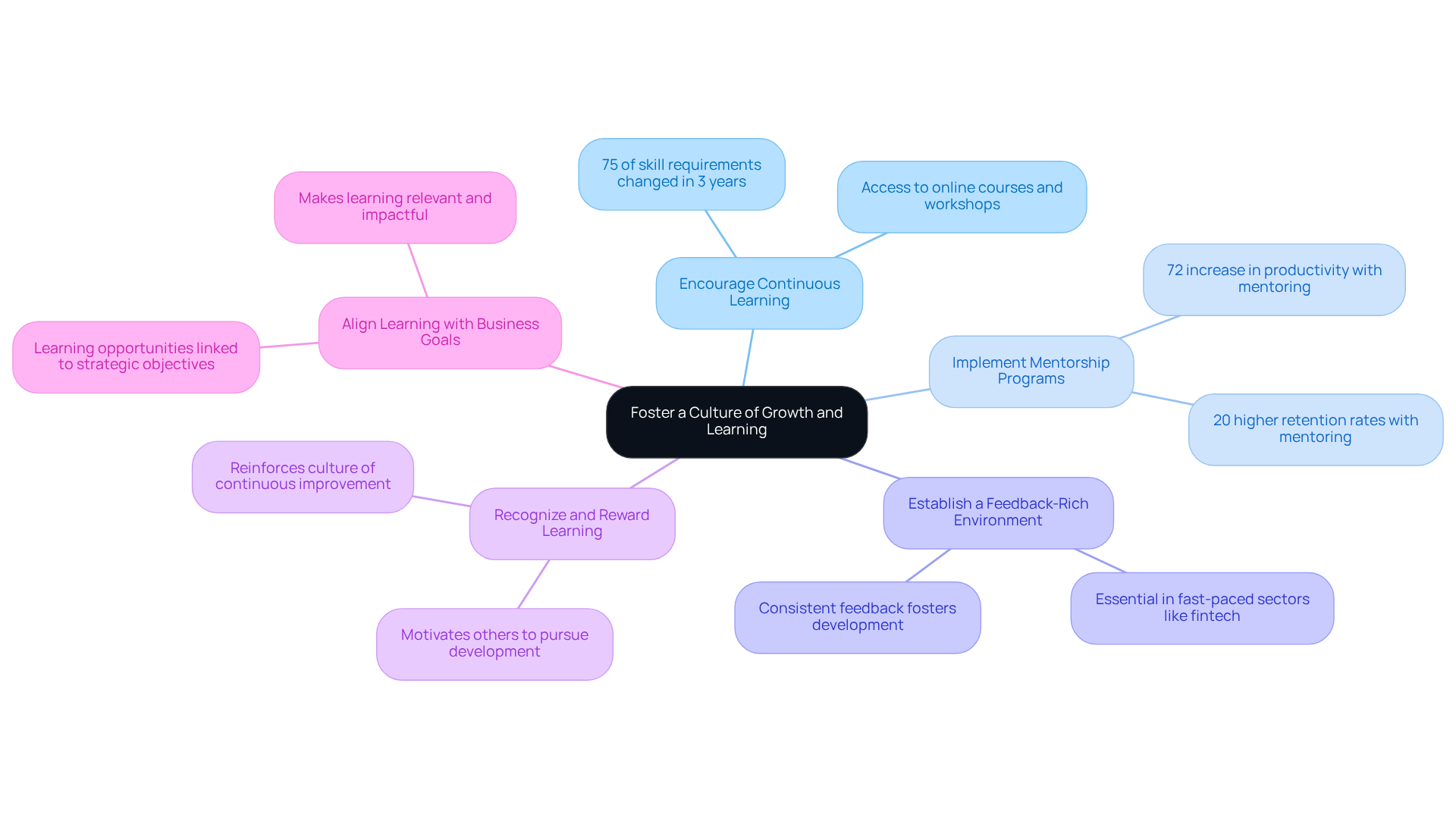 The central idea is about creating a culture of growth. Each branch represents a strategy, and the sub-branches provide supporting details or statistics. This layout helps you see how each strategy contributes to the overall goal.
