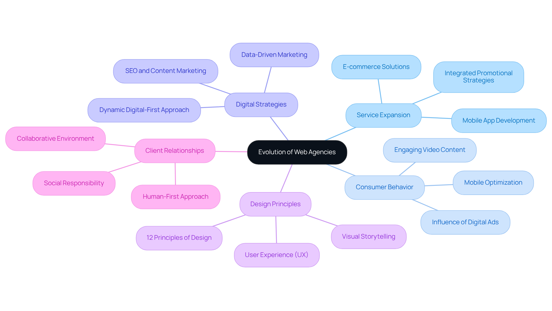 The central node represents the main theme, while branches show different aspects of how web agencies have evolved. Each sub-branch provides more detail on specific topics, helping you understand the interconnectedness of these ideas. The central node represents the main theme, while branches show different aspects of how web agencies have evolved. Each sub-branch provides more detail on specific topics, helping you understand the interconnectedness of these ideas.