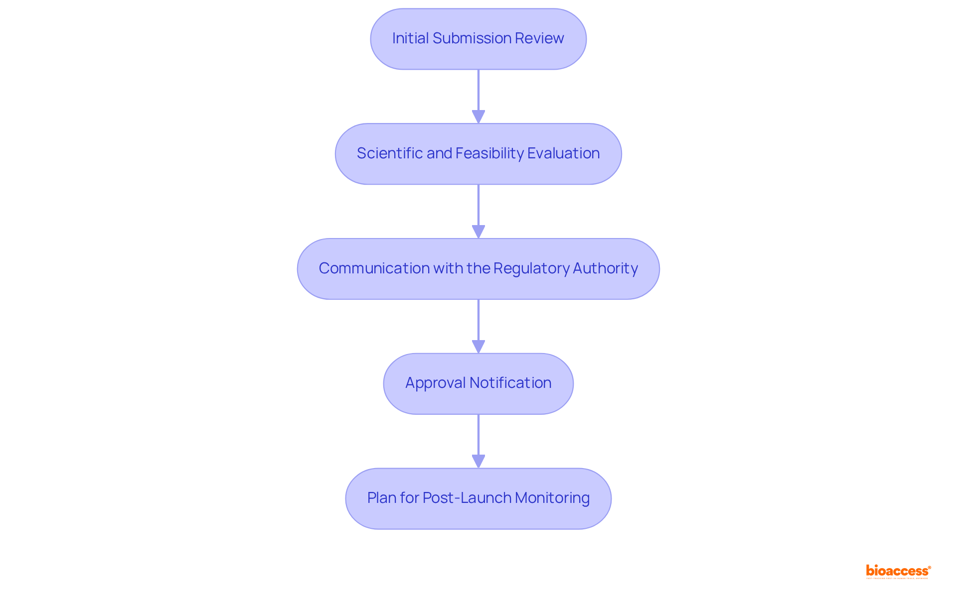 Each box represents a step you need to follow to successfully navigate the INVIMA approval process. Follow the arrows to ensure you complete each stage in the correct order.