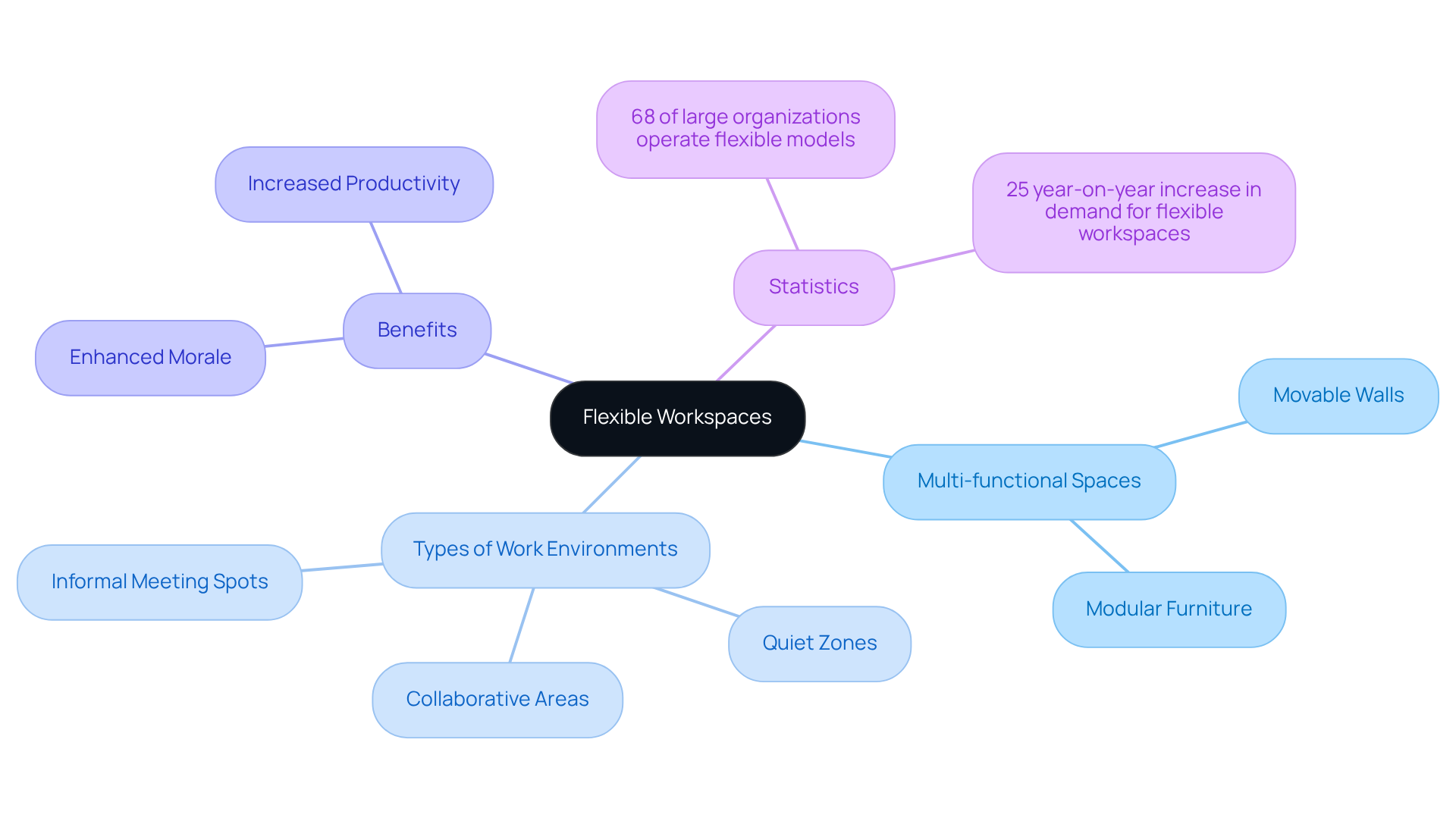 The central node represents the main idea of flexible workspaces. Each branch shows different aspects of this concept, such as types of spaces and their benefits. Follow the branches to explore how these elements connect and contribute to a better work environment.