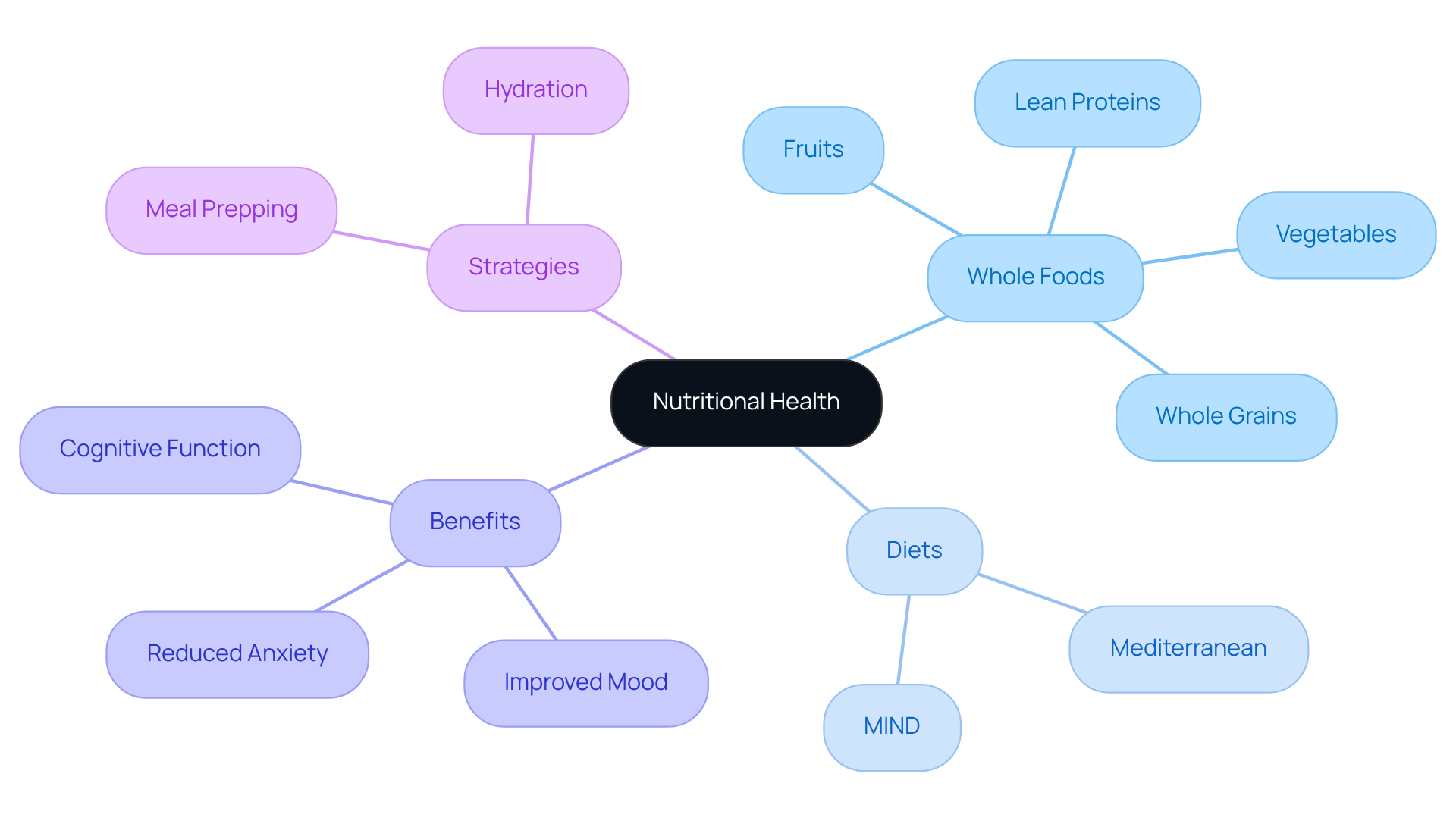 This mindmap shows how different aspects of nutrition connect to mental health. Start at the center with 'Nutritional Health' and explore the branches to see how whole foods, specific diets, and strategies can improve your mood and cognitive function. This mindmap shows how different aspects of nutrition connect to mental health. Start at the center with 'Nutritional Health' and explore the branches to see how whole foods, specific diets, and strategies can improve your mood and cognitive function.
