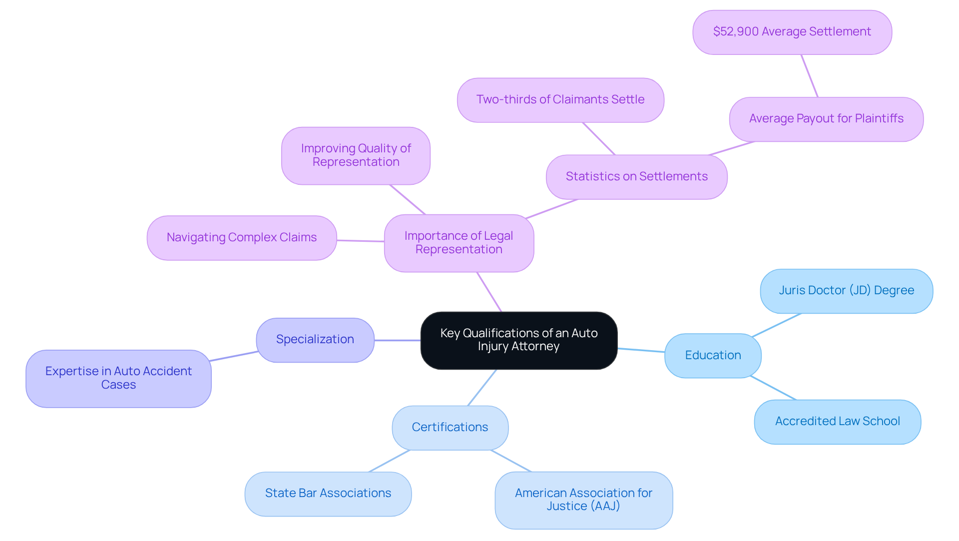The central node represents the main topic, while the branches show the essential qualifications and their details. Each color-coded branch helps you quickly identify different aspects of what to look for in an attorney.