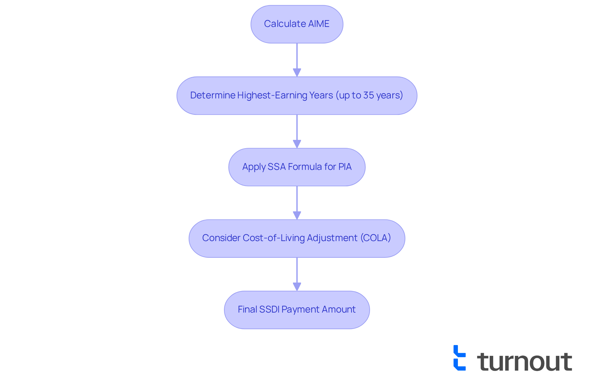 Follow the path from AIME calculation to the final payment amount. Each step shows how your earnings and adjustments contribute to the total benefits you receive. Follow the path from AIME calculation to the final payment amount. Each step shows how your earnings and adjustments contribute to the total benefits you receive.