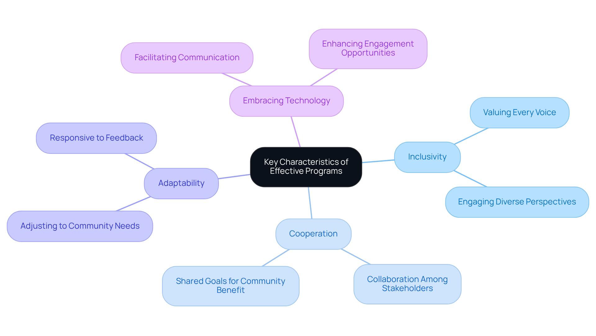 This mindmap shows the main traits that make educational programs effective. Each branch represents a key characteristic, and you can explore how they connect to create a positive impact on education.