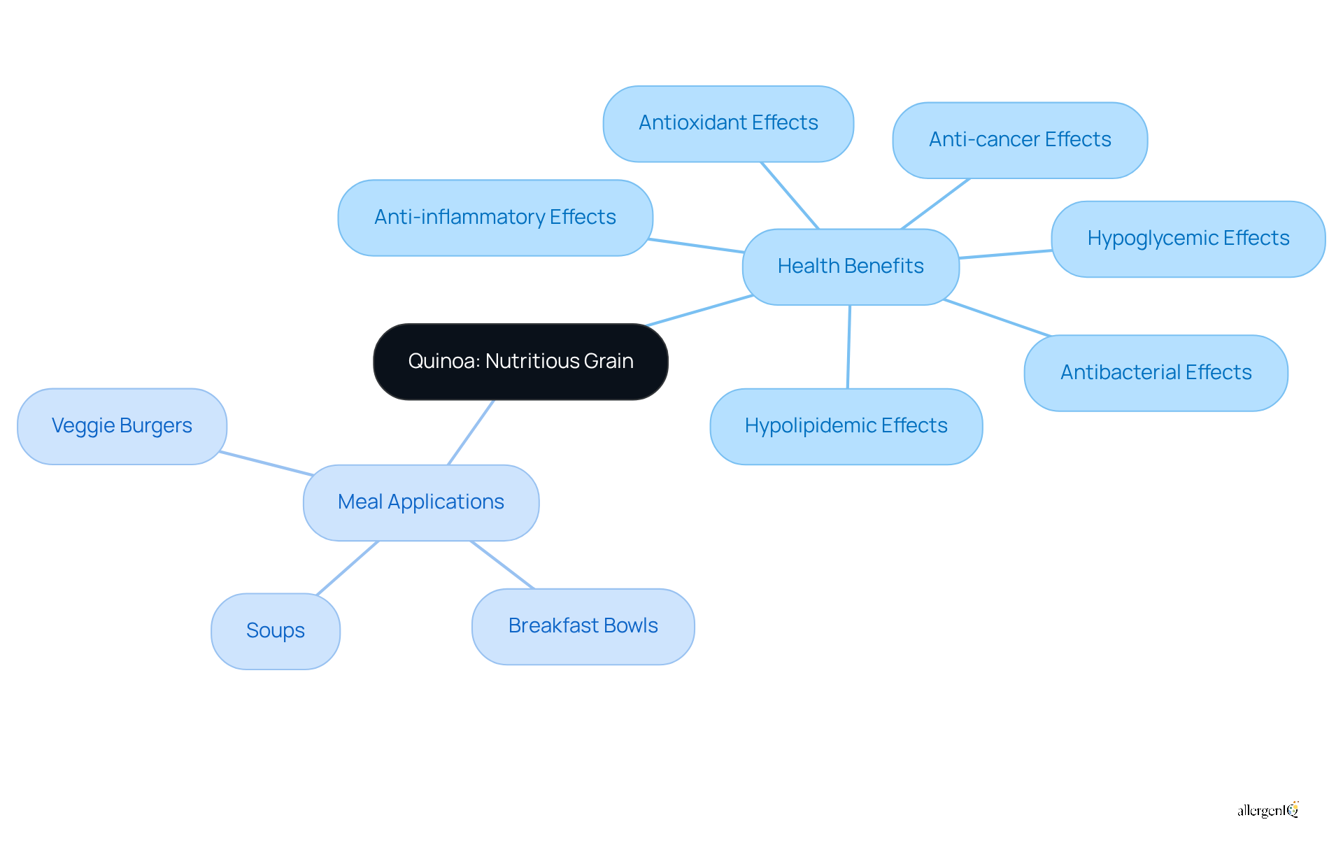The central node represents quinoa, while the branches show its health benefits and how it can be used in meals. Each color-coded branch helps you quickly identify different aspects of quinoa's nutritional value and versatility.