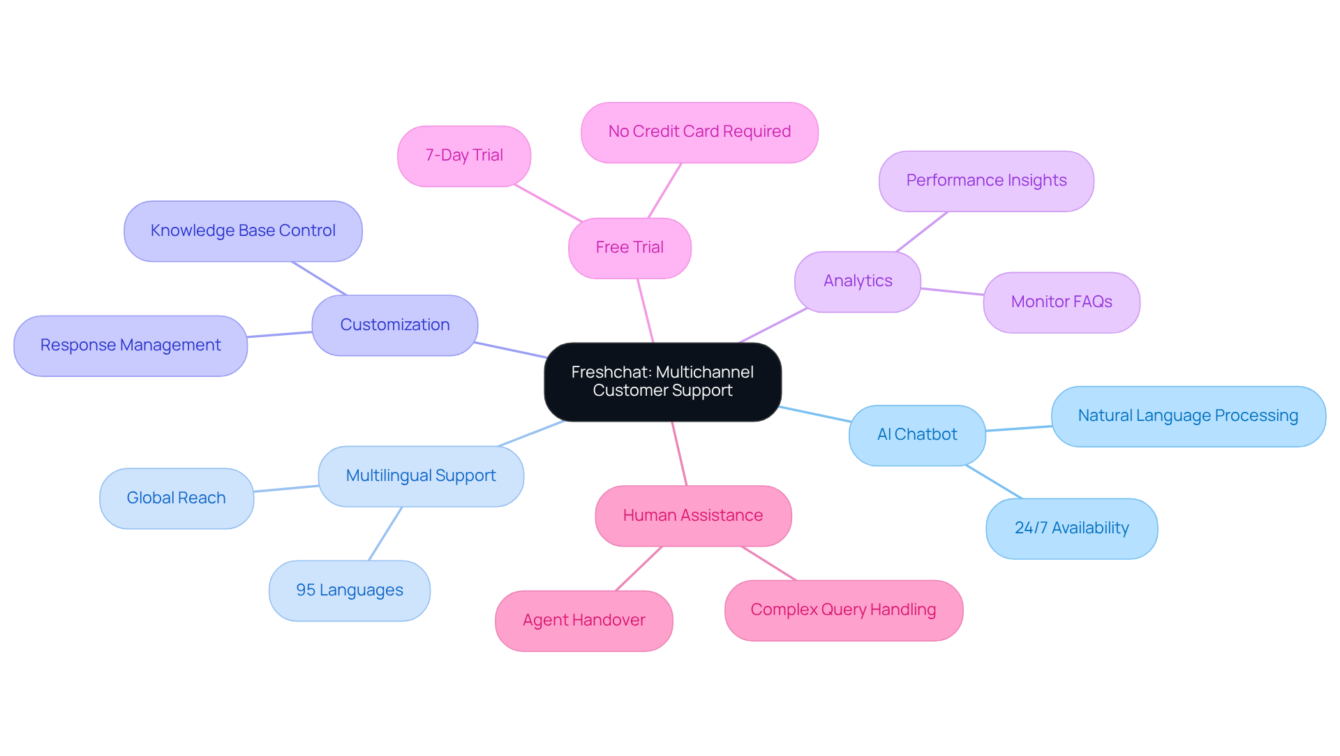 The central node represents Freshchat's main offering, while the branches illustrate the various features and benefits. Each color-coded branch helps you quickly identify different aspects of the service. The central node represents Freshchat's main offering, while the branches illustrate the various features and benefits. Each color-coded branch helps you quickly identify different aspects of the service.