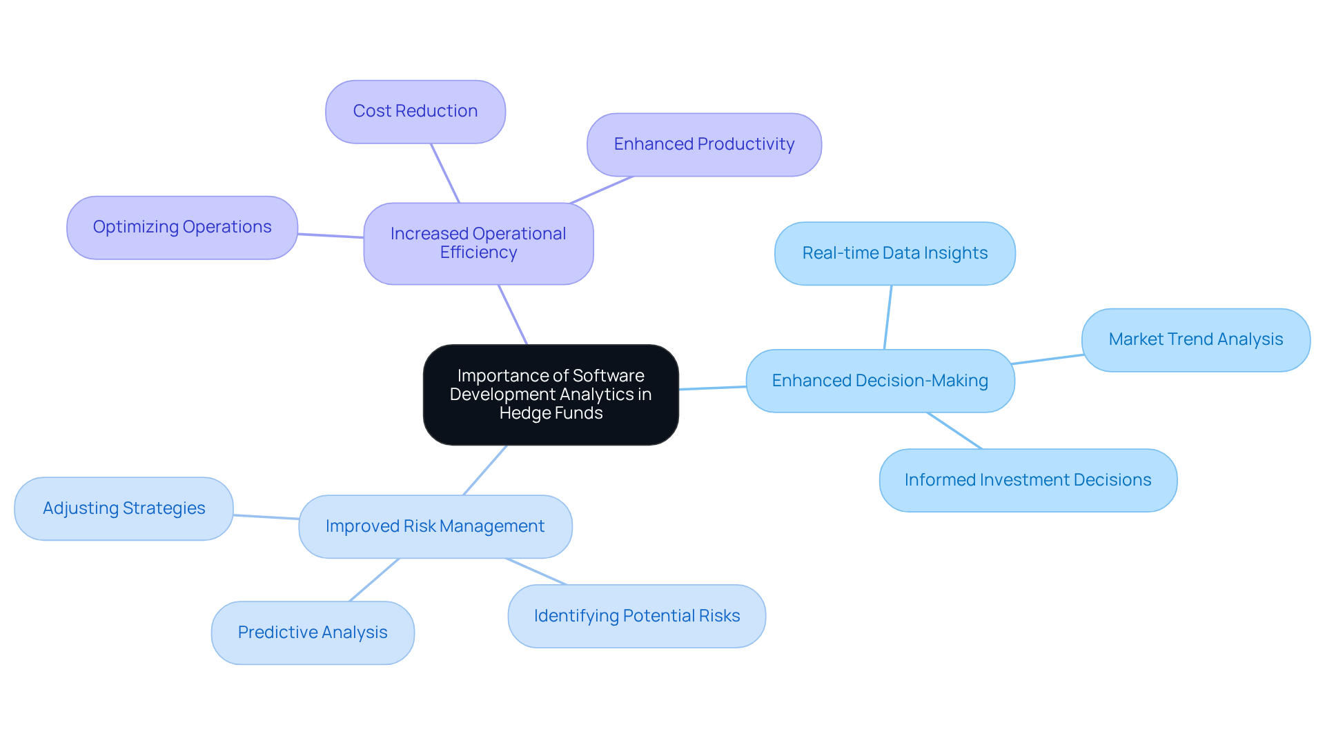 The center shows the main topic, while the branches illustrate the key advantages of using software development analytics. Each branch can be explored for more details, helping you understand how analytics can benefit hedge funds.