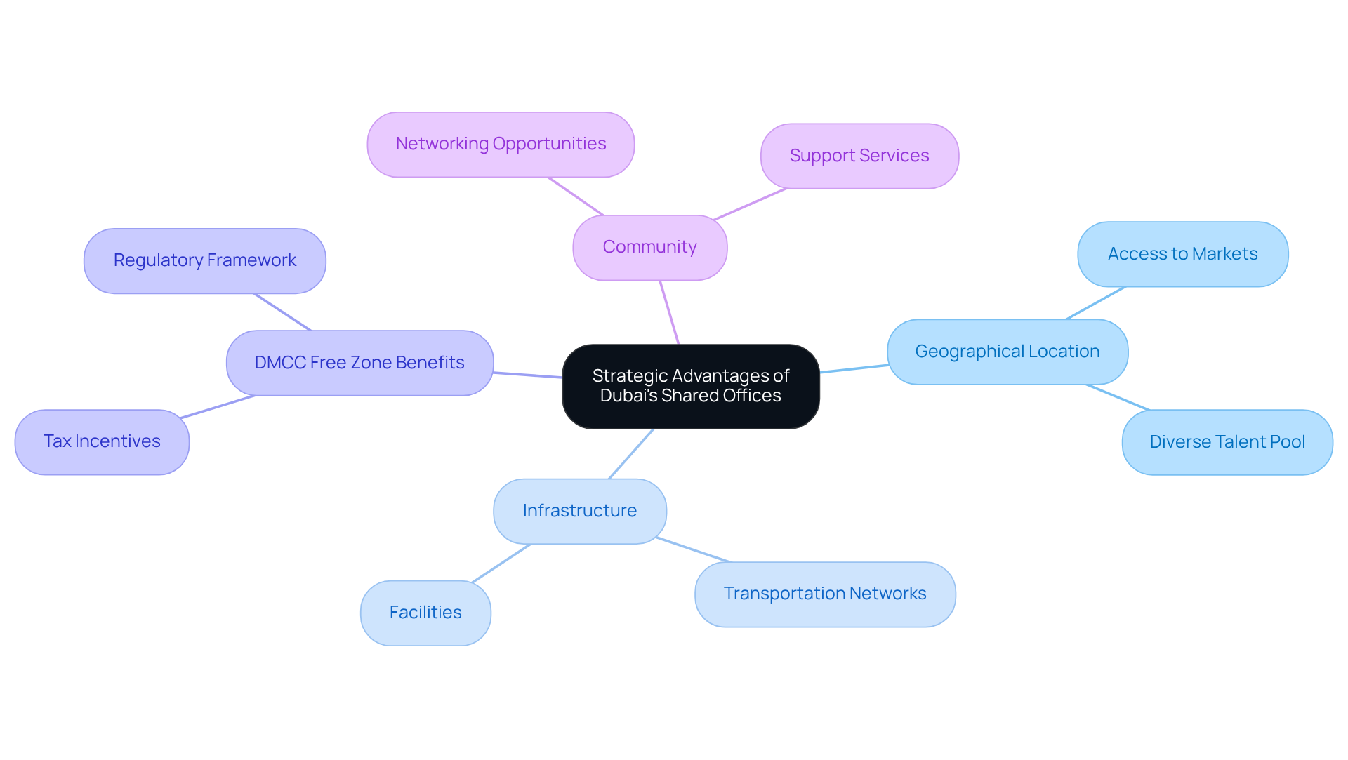 Start at the center with the main theme, then explore each branch to see the specific advantages that make Dubai an ideal location for shared offices.