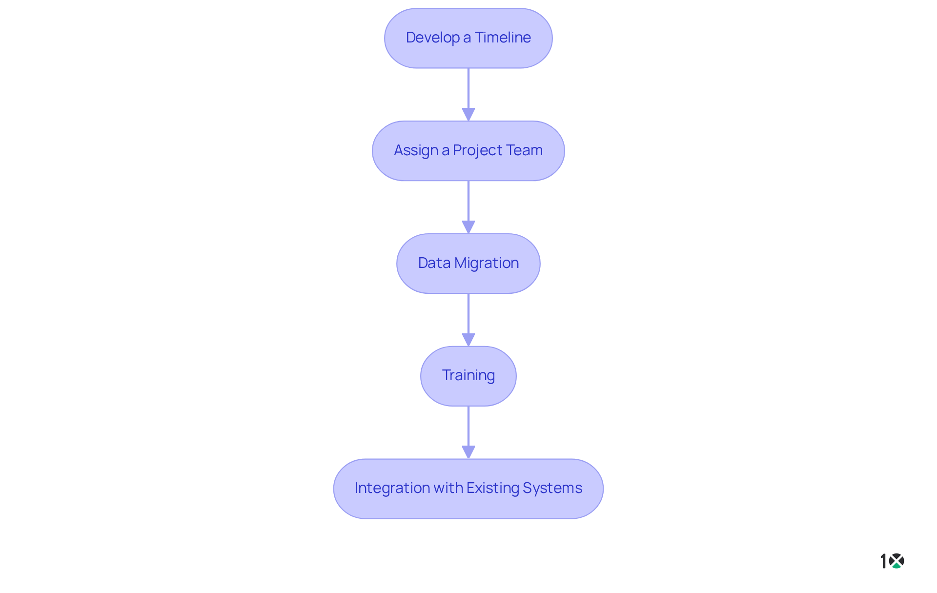 Each box represents a critical step in the implementation process — follow the arrows to see how to move from one step to the next for a smooth transition to the new software. Each box represents a critical step in the implementation process — follow the arrows to see how to move from one step to the next for a smooth transition to the new software.