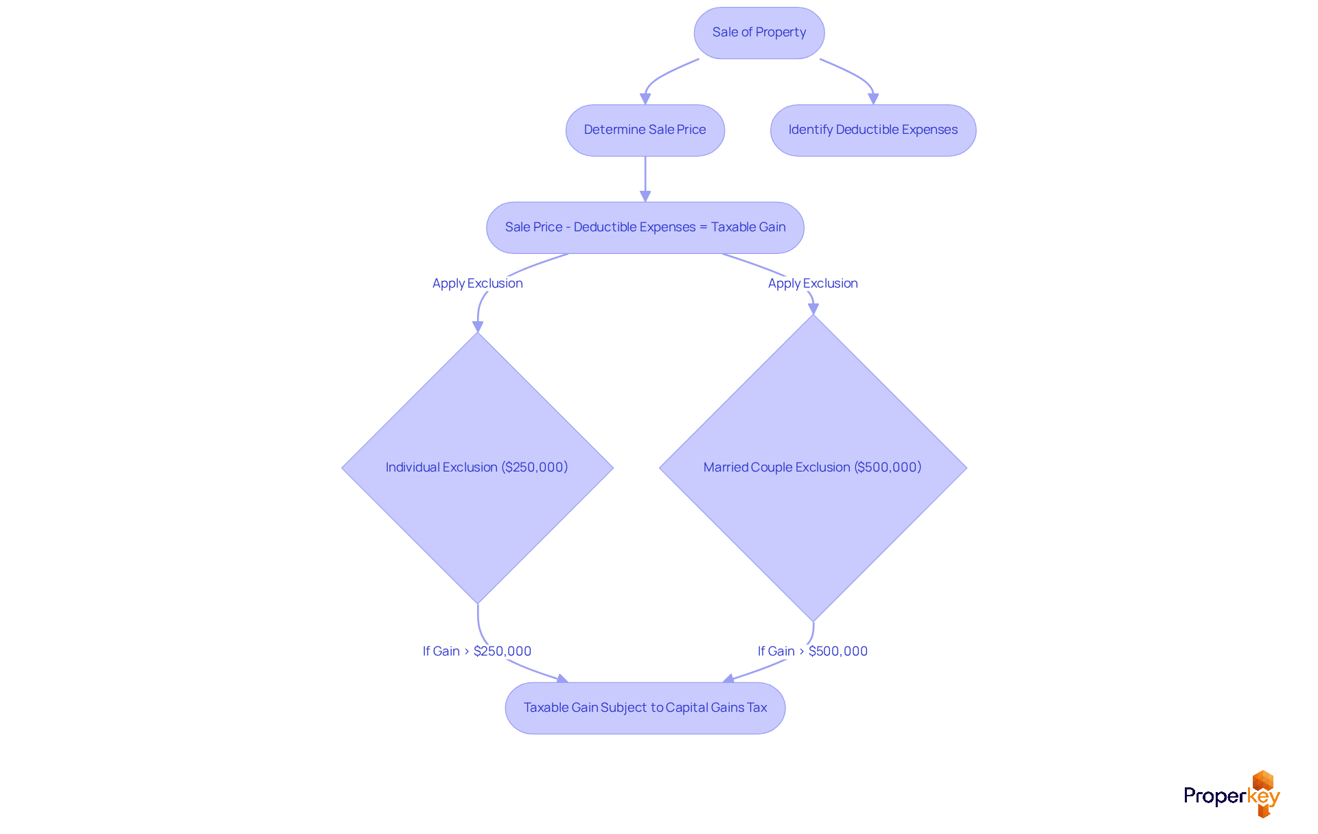 This flowchart guides you through the steps of calculating your capital gains tax when selling a home. Start with the sale price, subtract any deductible expenses, and see how much of your gain is taxable after applying exclusions. Each step helps clarify how to minimize your tax liability.