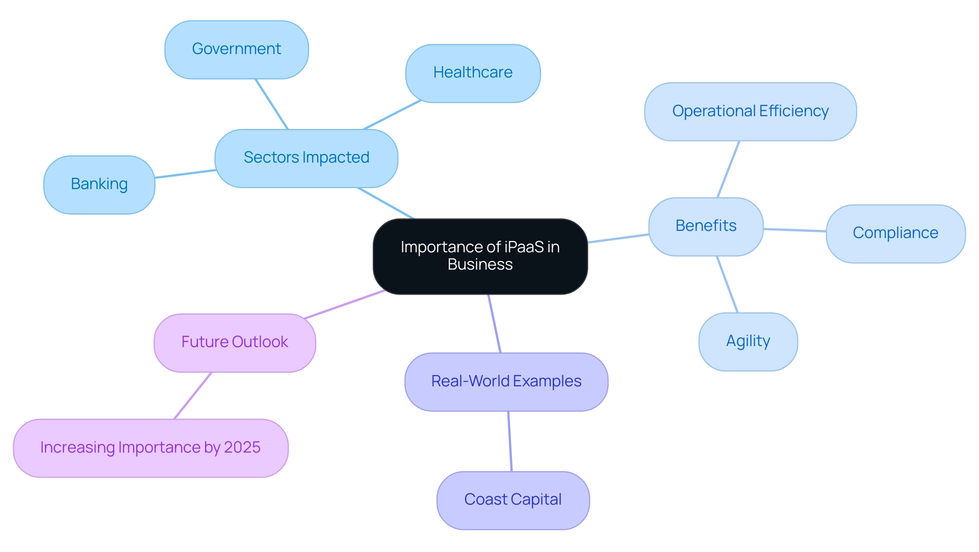 Central node represents iPaaS, branches represent sectors, benefits, real-world examples, and future outlook, with different colors to signify different categories.