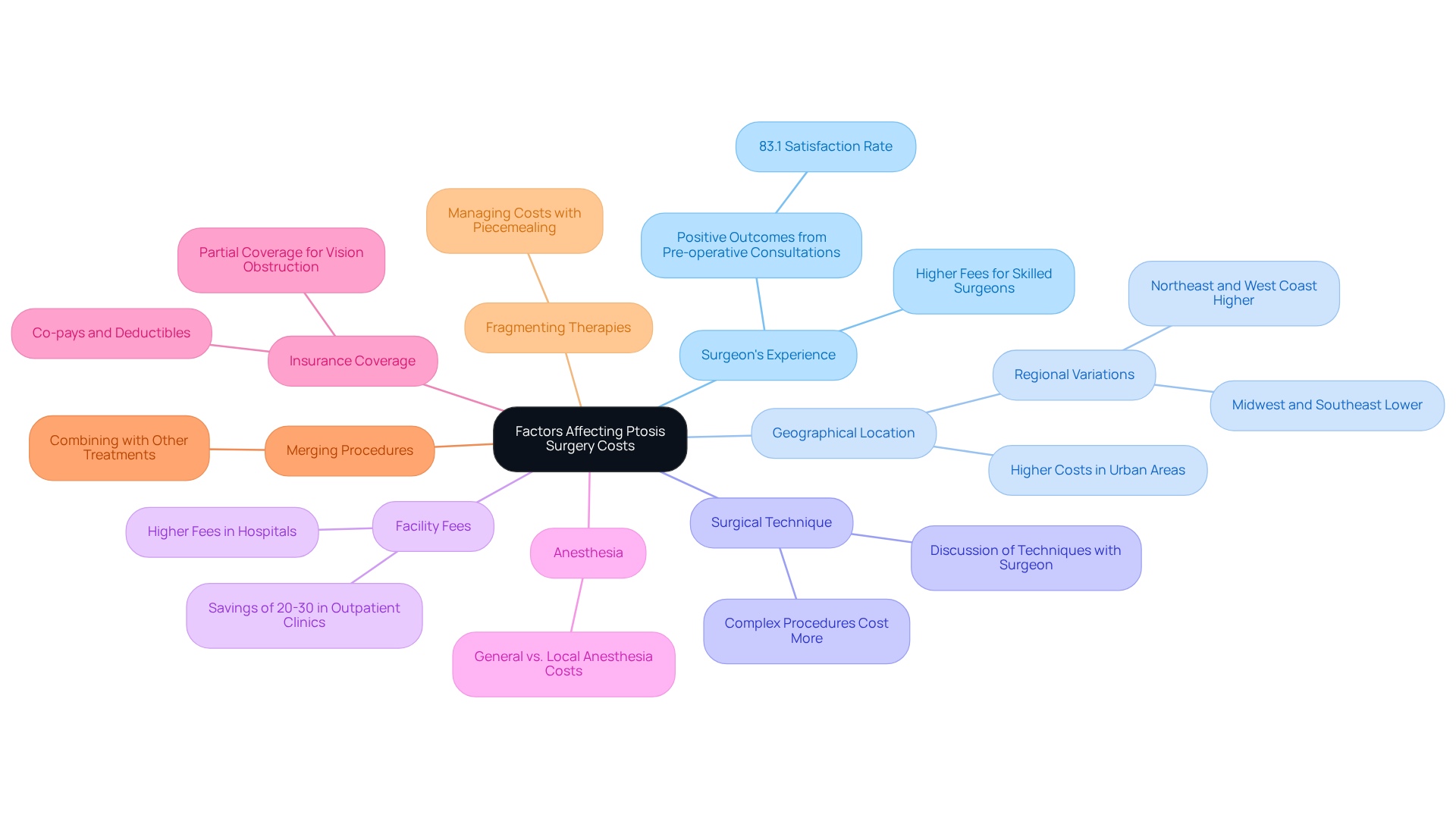 The central node represents the overall topic of surgery costs, while each branch shows a different factor that can affect those costs. Follow the branches to see how each factor contributes to your financial planning for ptosis surgery. The central node represents the overall topic of surgery costs, while each branch shows a different factor that can affect those costs. Follow the branches to see how each factor contributes to your financial planning for ptosis surgery.