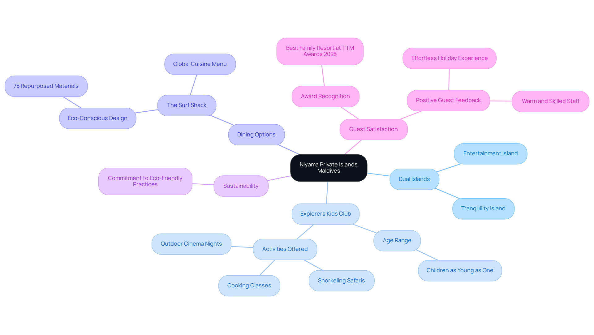 The center represents the resort, and each branch shows a different aspect of what makes it family-friendly. Explore the branches to discover activities, dining, and the unique features that cater to families.