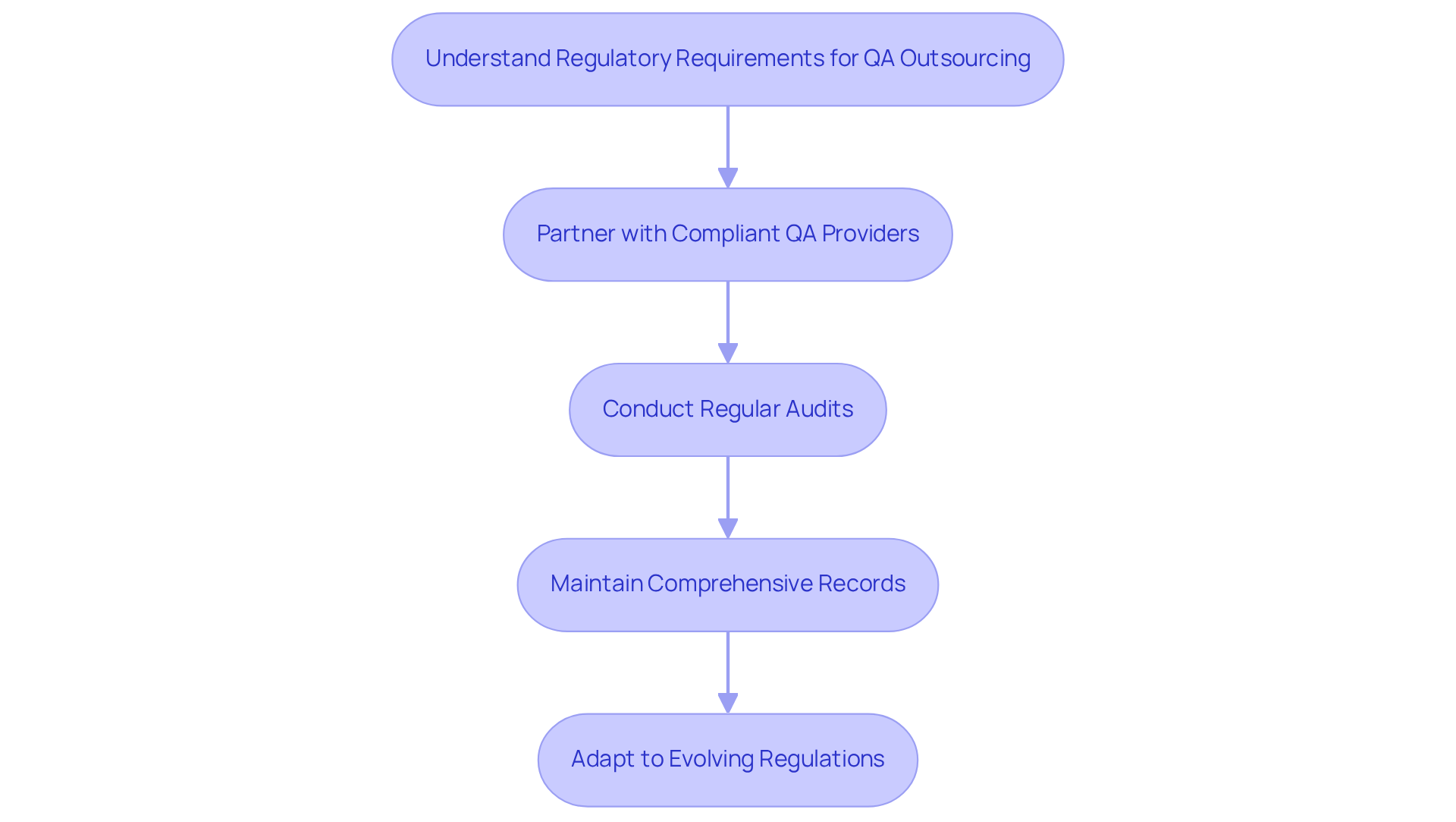 Follow the arrows to see the steps hedge entities should take to ensure their QA outsourcing meets regulatory standards. Each box represents a crucial action in the compliance process.