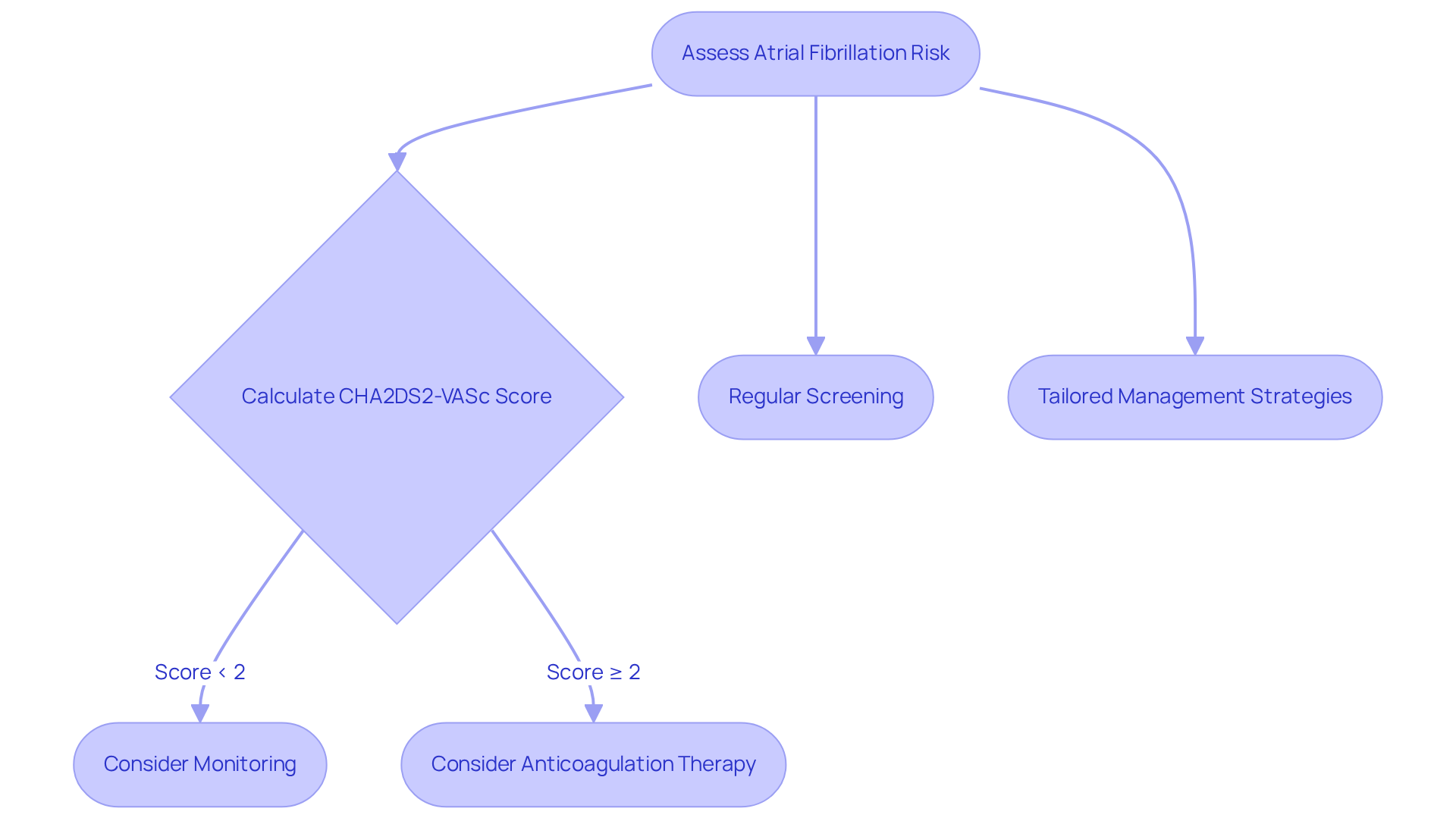 This flowchart guides you through the steps of assessing stroke risk in patients with atrial fibrillation. Start at the top with the risk assessment, calculate the CHA2DS2-VASc score, and follow the paths based on the score to see what actions should be taken next.