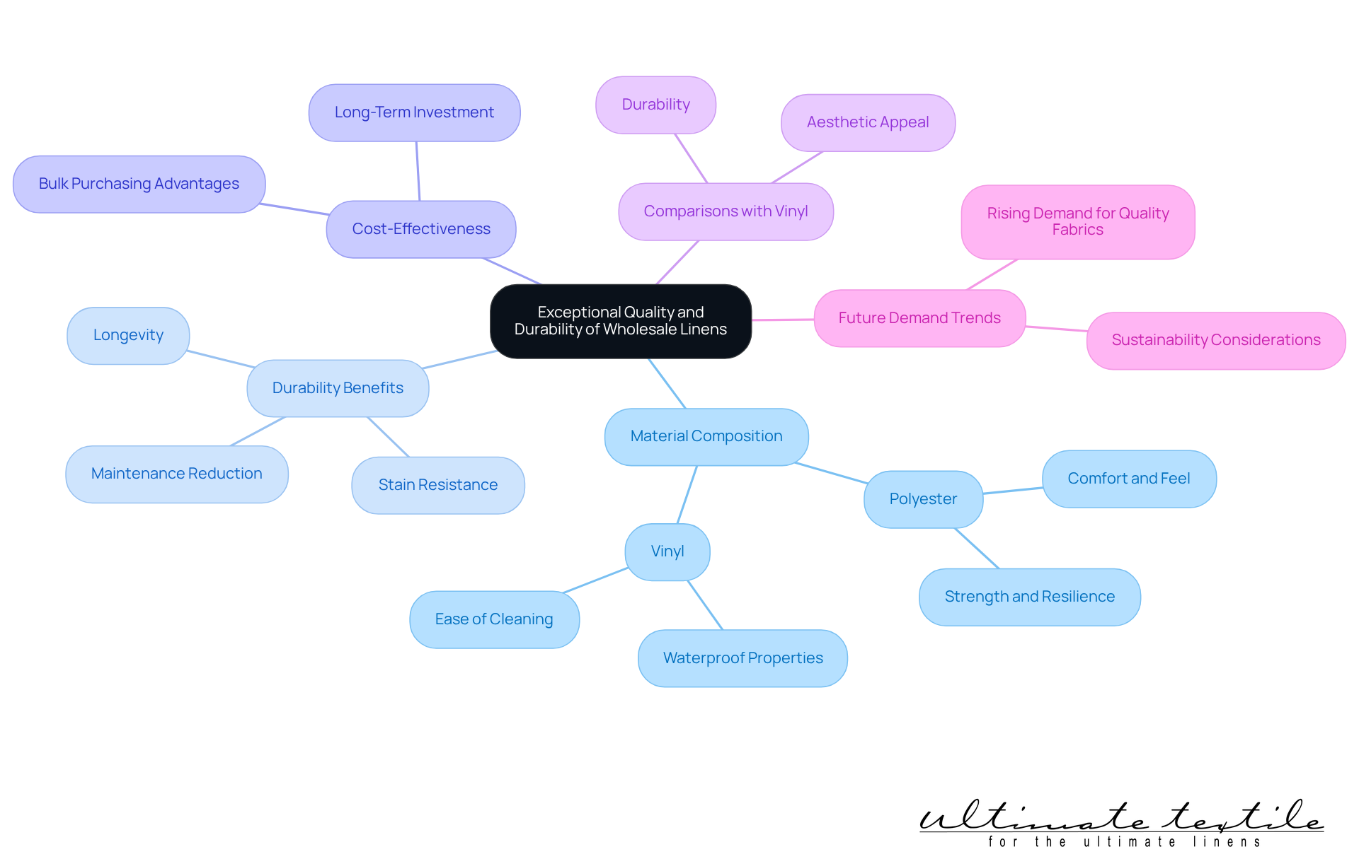 This mindmap starts with the main topic at the center, branching out into key areas that highlight the benefits and comparisons of wholesale linens, making it easy to understand the value they bring to event management. This mindmap starts with the main topic at the center, branching out into key areas that highlight the benefits and comparisons of wholesale linens, making it easy to understand the value they bring to event management.