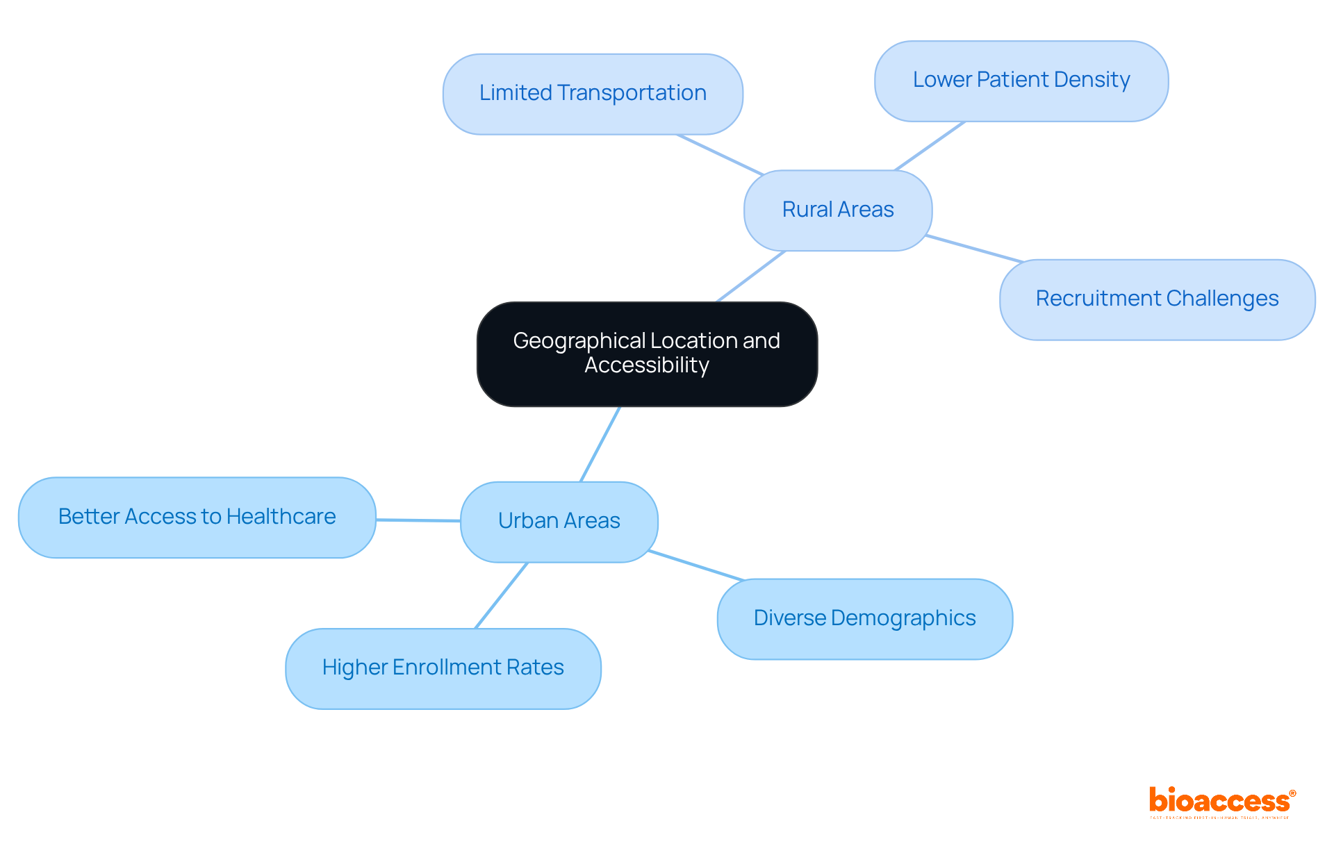 This mindmap shows how geographical location affects volunteer recruitment for research trials. The central idea is about accessibility, with branches detailing the benefits of urban locations and the challenges faced in rural areas. Each sub-branch provides specific factors that influence recruitment success.