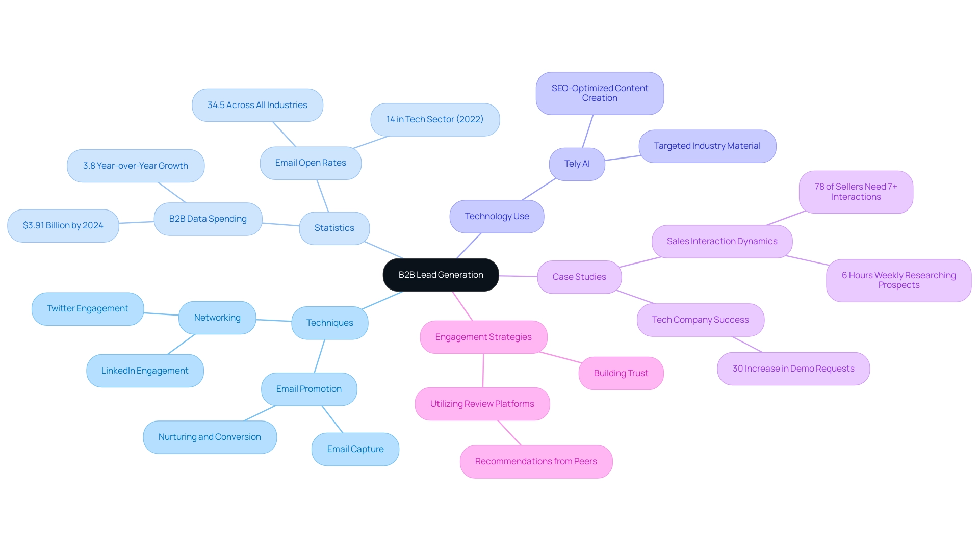 Each branch represents a key area of B2B lead generation, with sub-branches detailing specific strategies, statistics, and case studies, color-coded for clarity.