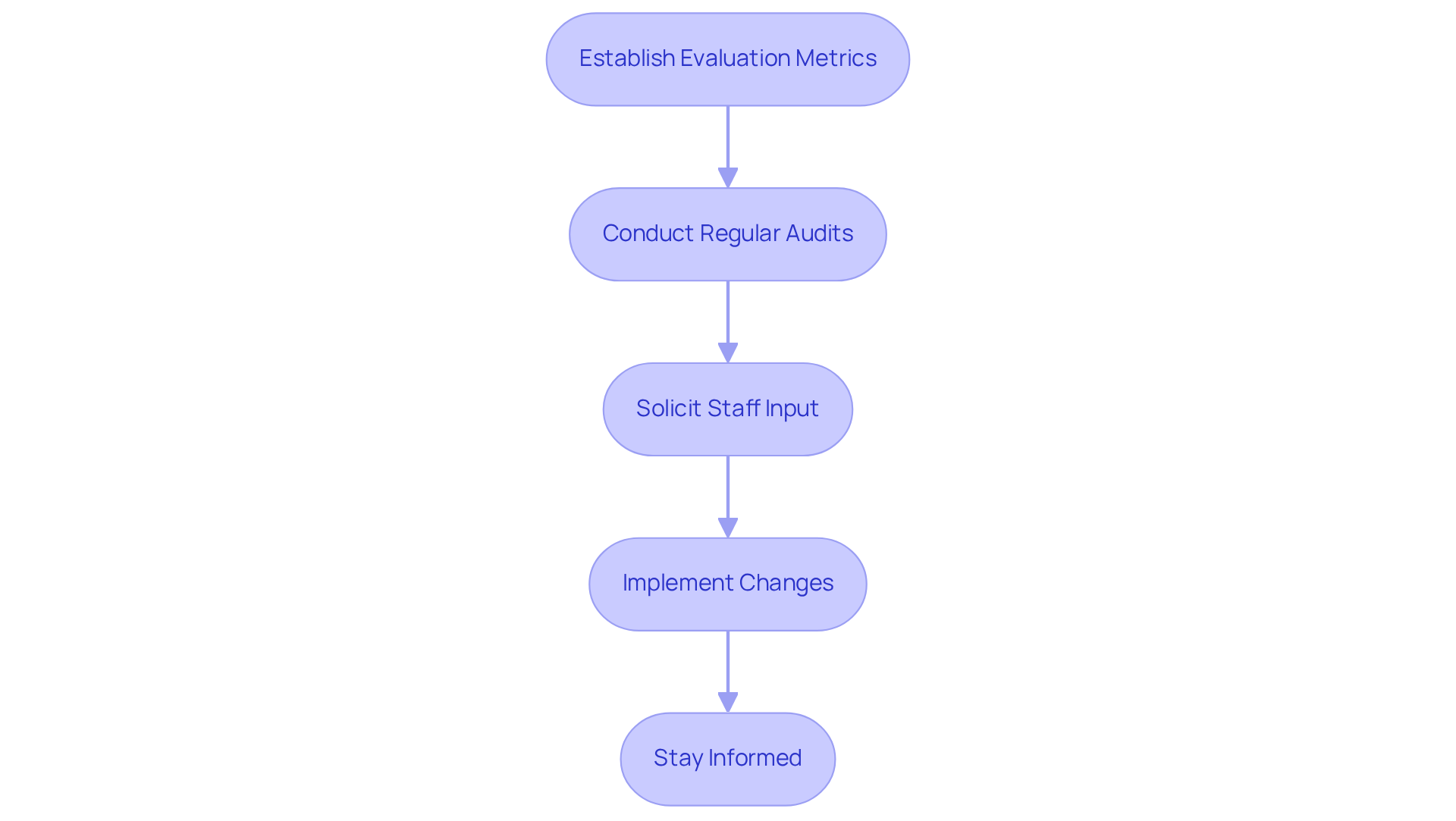 Each box represents a crucial step in the evaluation process. Follow the arrows to see how each step leads to the next, ensuring a comprehensive approach to optimizing the documentation system.
