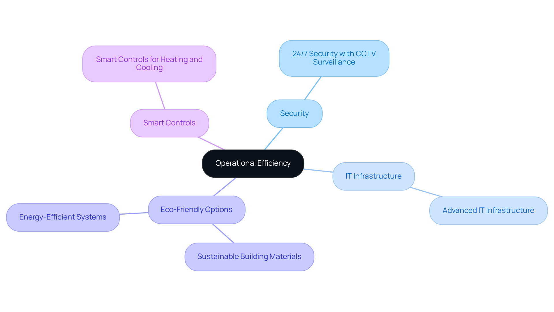 The central node represents the main goal of operational efficiency, while the branches show the key facilities that contribute to this goal. Each sub-branch provides specific details about the features that support a productive work environment.