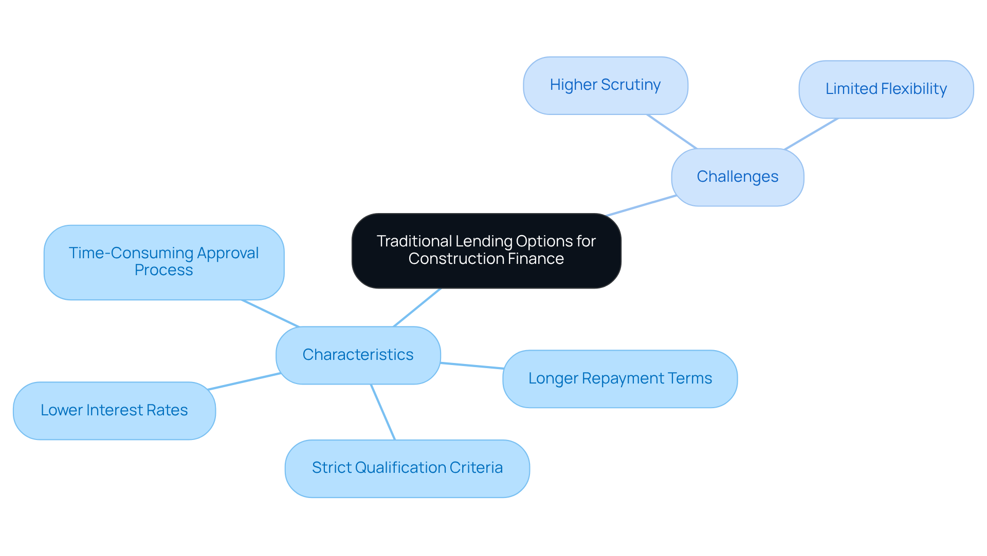 This mindmap illustrates the key features and challenges of traditional lending options for construction finance. The central idea is surrounded by characteristics that highlight the benefits of traditional loans, while the challenges show the obstacles developers may face. Each branch represents a specific aspect, making it easy to see how they relate to one another.