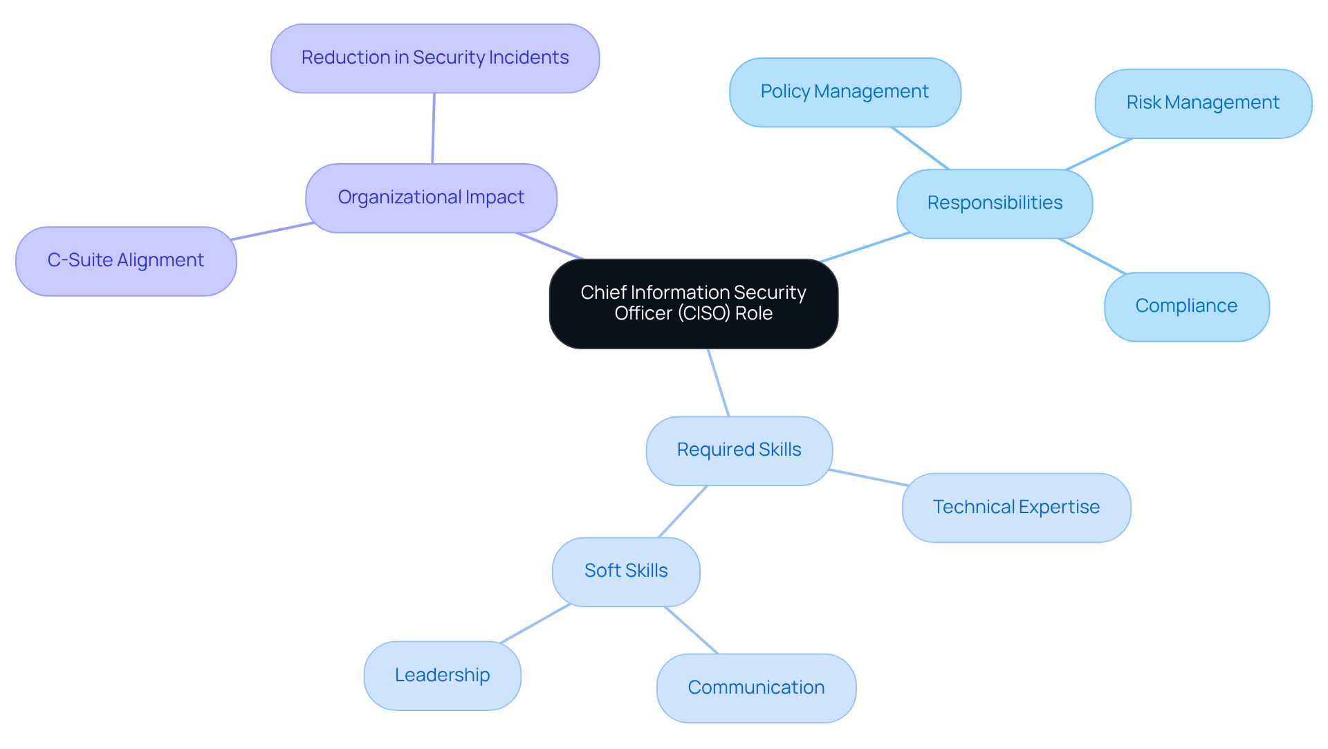 The central node represents the CISO role. Each branch shows key aspects of the role, including what the CISO is responsible for, the skills needed for success, and how this position affects the organization’s security posture. The central node represents the CISO role. Each branch shows key aspects of the role, including what the CISO is responsible for, the skills needed for success, and how this position affects the organization’s security posture.