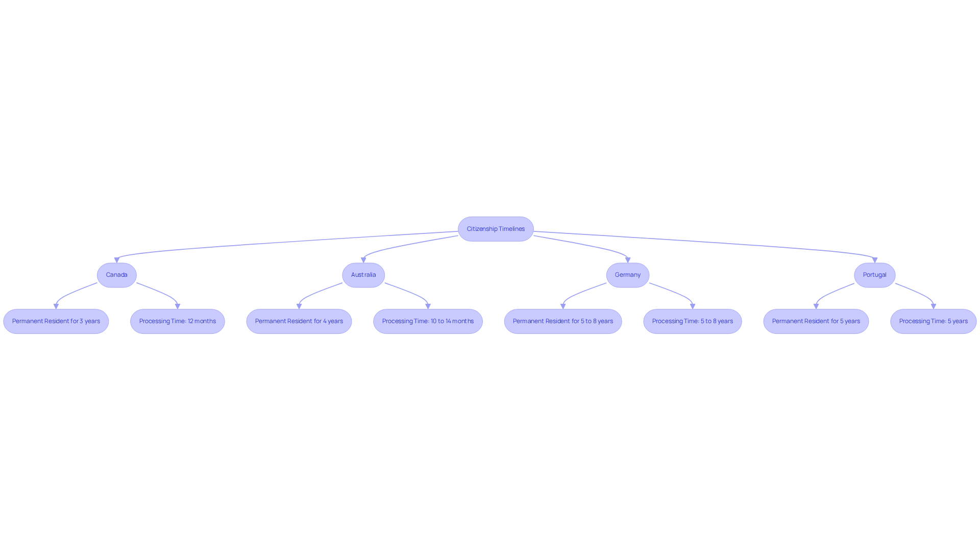 This flowchart shows the citizenship timelines for different countries. Each branch represents a country, detailing how long you need to live there before applying for citizenship and how long the application process takes. The arrows guide you through the information, making it easy to compare your options.