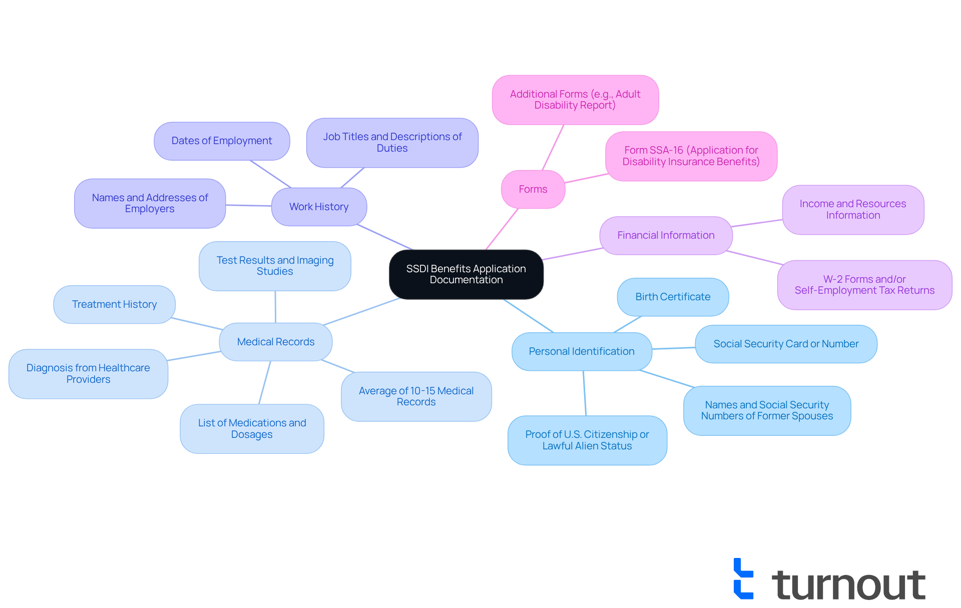 The center node shows the main topic — the SSDI documentation. Each branch represents a category of documents, and the sub-branches list the specific items needed. This layout helps you quickly see what you need to gather. The center node shows the main topic — the SSDI documentation. Each branch represents a category of documents, and the sub-branches list the specific items needed. This layout helps you quickly see what you need to gather.