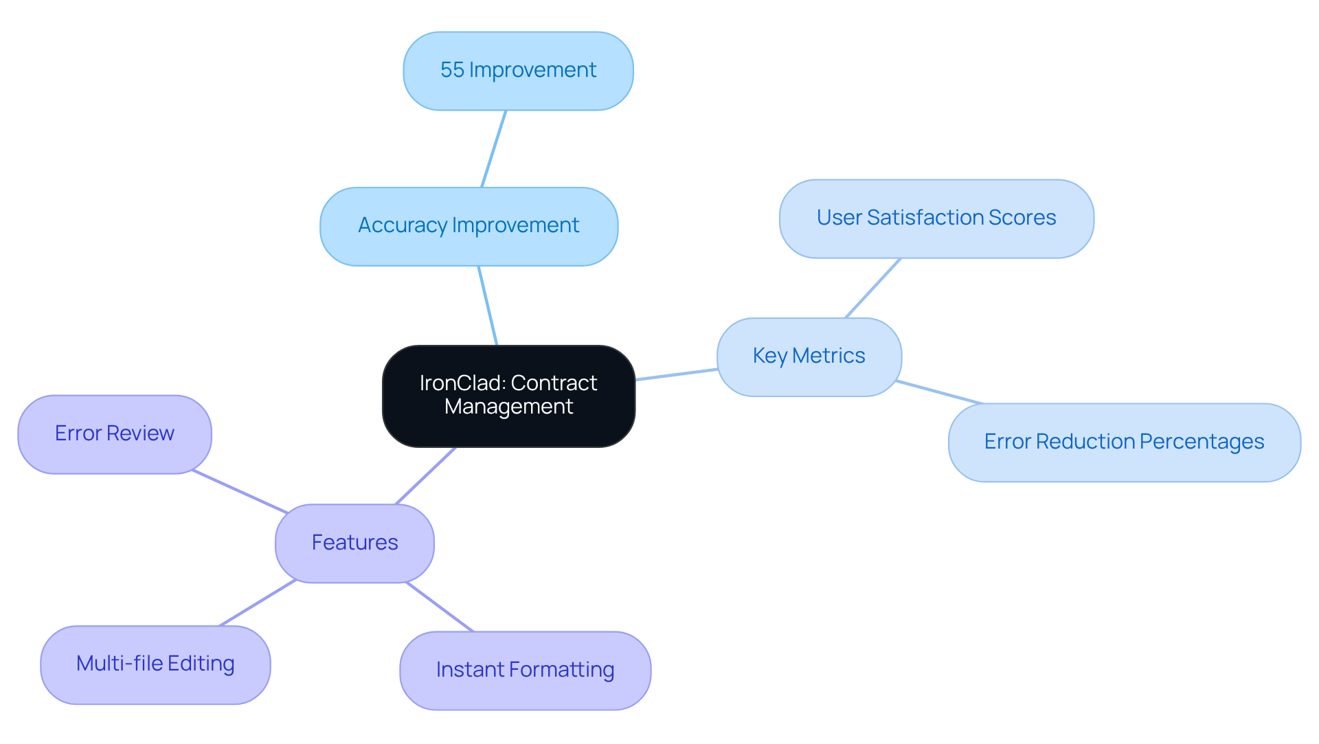 The central node represents IronClad's role in contract management, while the branches show how it improves accuracy and the features that support this. Each color-coded branch helps you quickly identify different aspects of IronClad's capabilities.