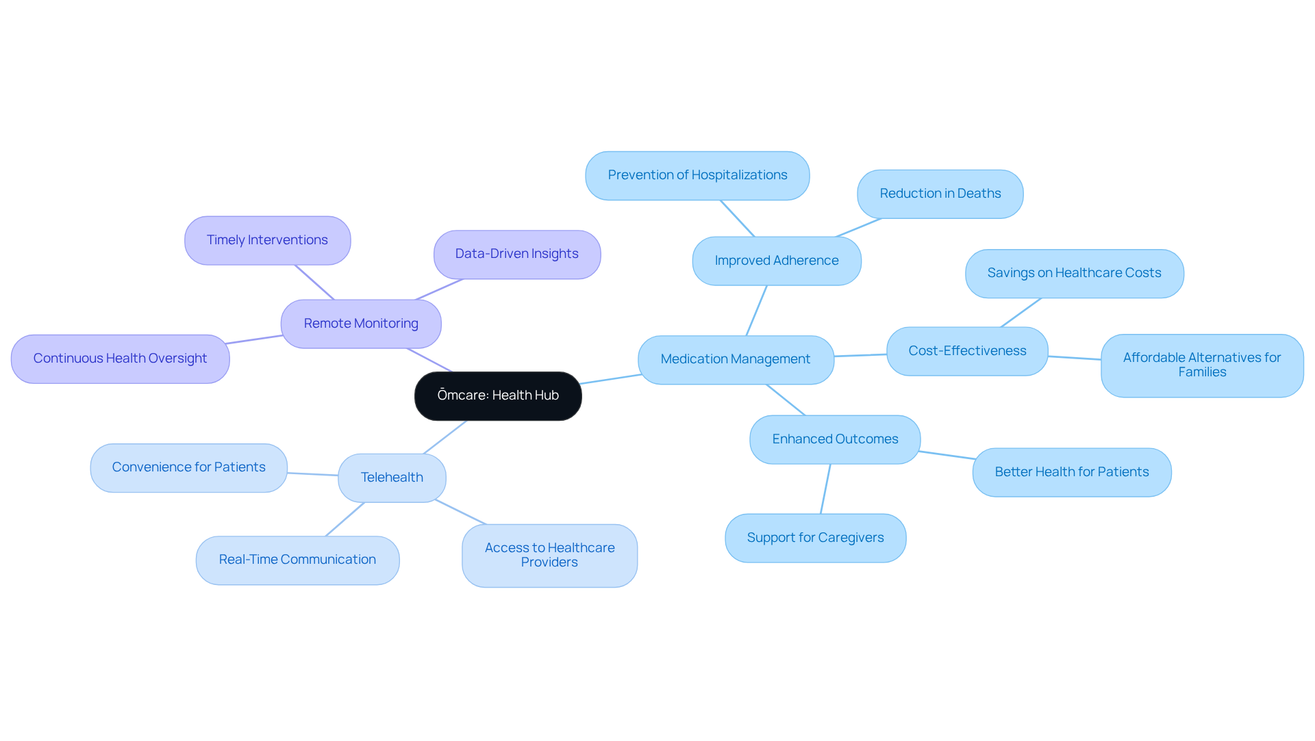 The center represents Ōmcare's health hub, with branches showing key components and their benefits. Each color-coded branch helps you see how these elements work together to improve health care.